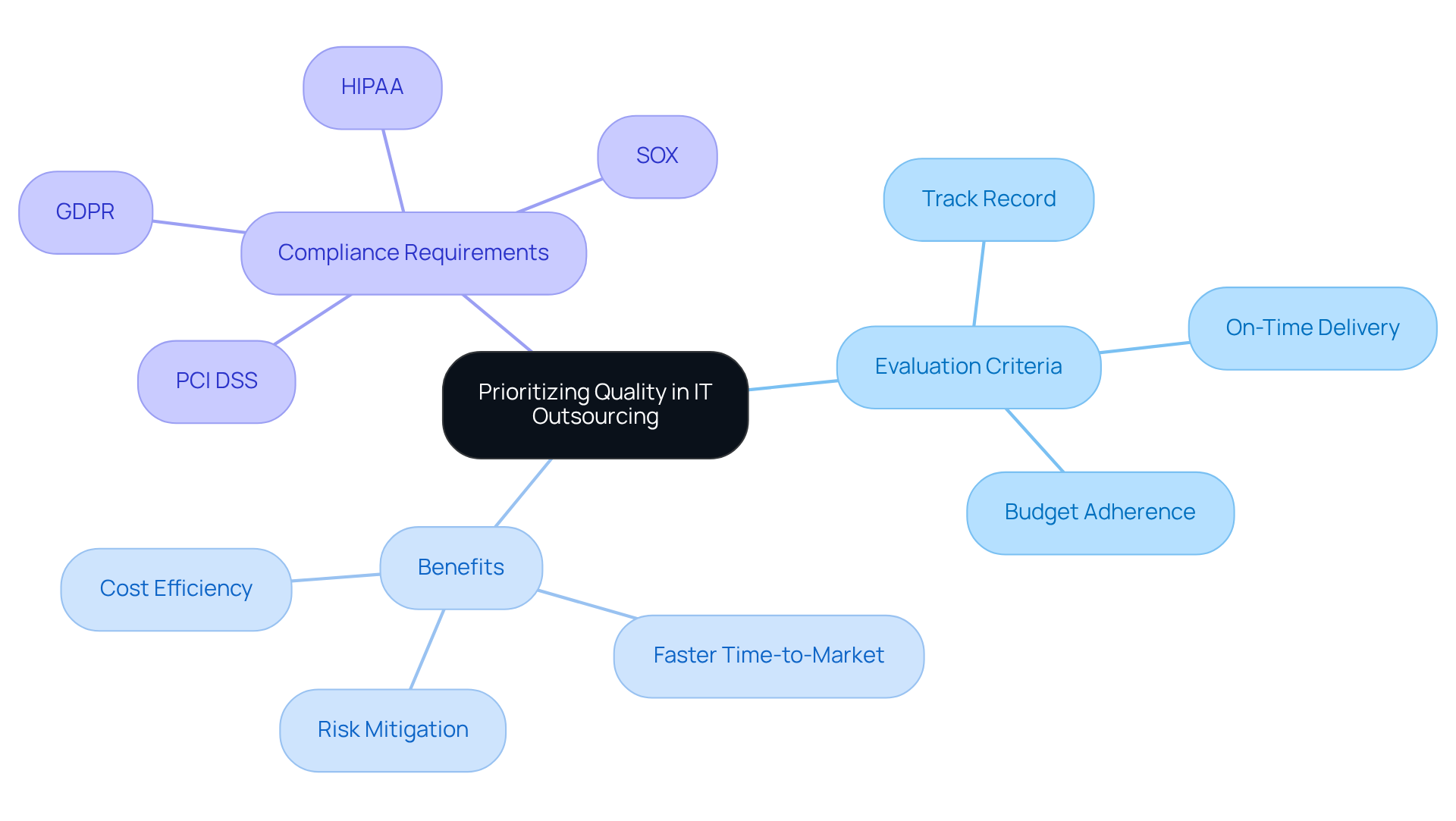 Start at the center with the main focus on quality in IT outsourcing. Follow the branches to explore how to evaluate partners, the benefits of prioritizing quality, and the necessary compliance considerations.