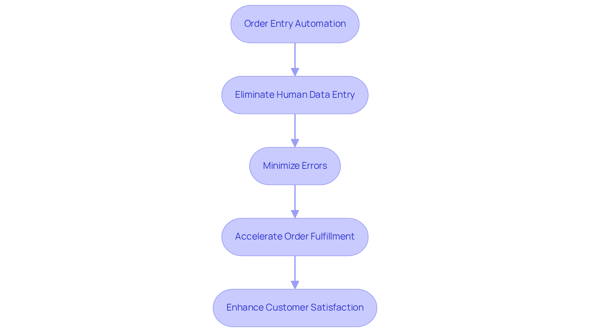 Each box represents a step in the automation process. Follow the arrows to see how automating order entry leads to reduced manual tasks and improved efficiency. Each box represents a step in the automation process. Follow the arrows to see how automating order entry leads to reduced manual tasks and improved efficiency.