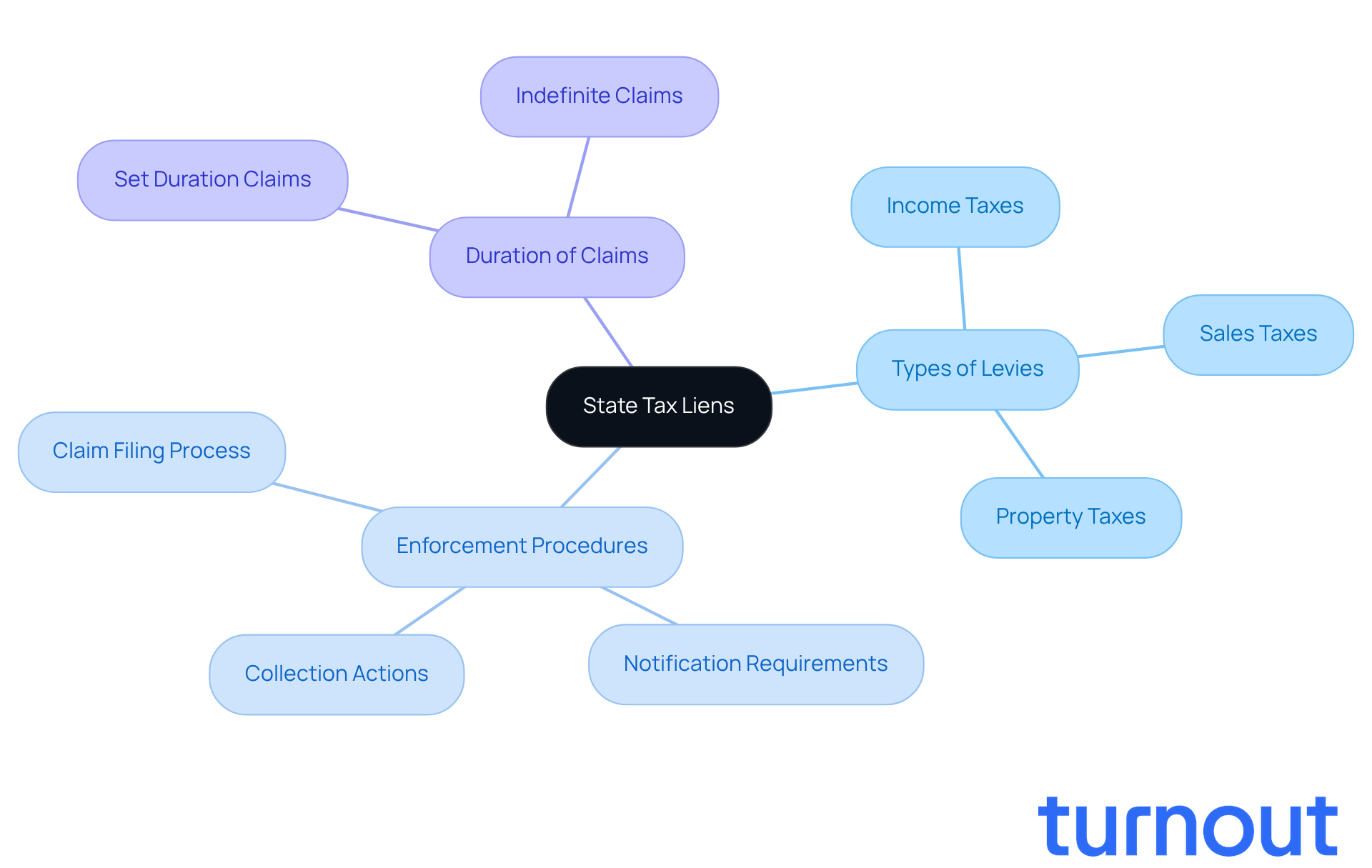 The central node represents state tax liens, with branches showing different aspects like types of levies and how long claims last. Each branch helps you understand the complexities involved in navigating tax claims. The central node represents state tax liens, with branches showing different aspects like types of levies and how long claims last. Each branch helps you understand the complexities involved in navigating tax claims.