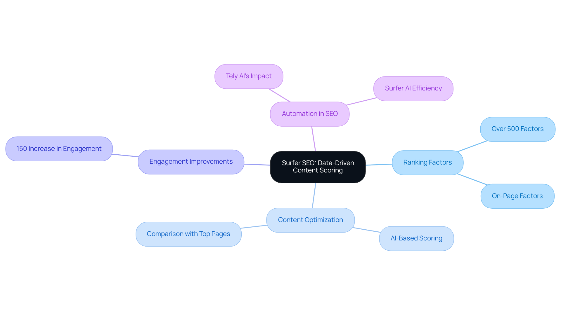 The central node represents Surfer SEO, while branches show key areas of focus and their relationships. Each branch highlights important aspects of how Surfer SEO enhances content creation and SEO effectiveness.