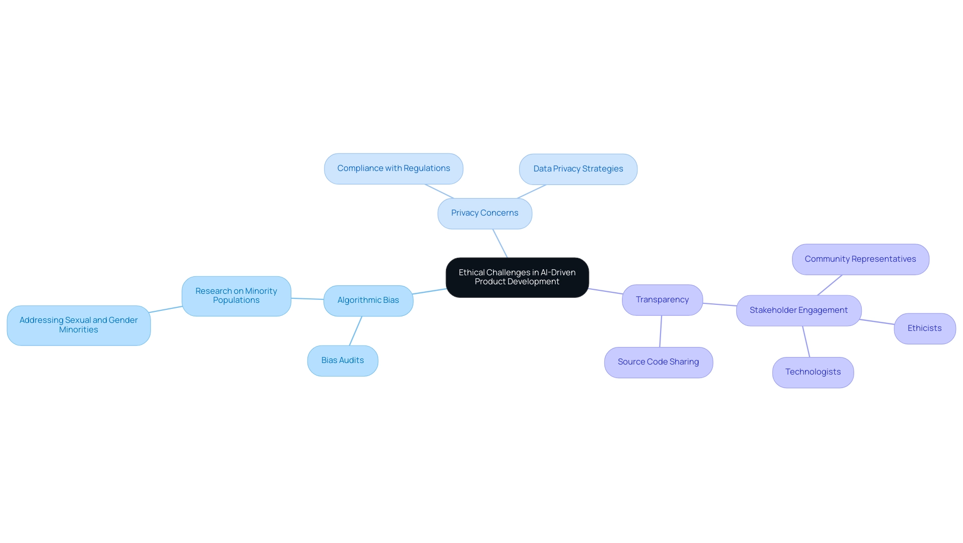 The central node represents the overall theme with branches indicating key ethical challenges and their corresponding solutions.