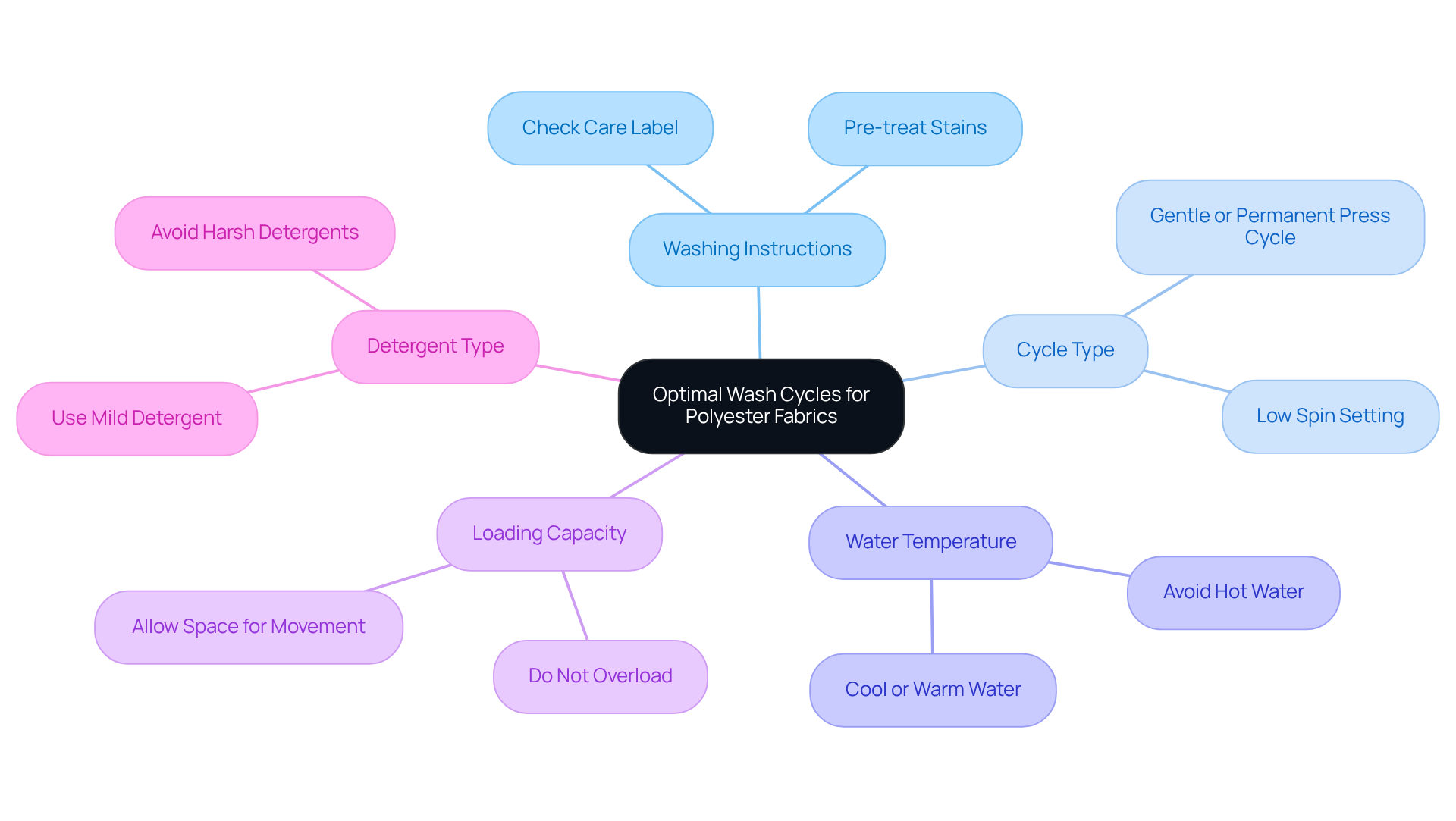 The central node represents the main topic, while the branches show different recommendations. Each branch contains specific tips to help you wash polyester fabrics effectively and maintain their quality.