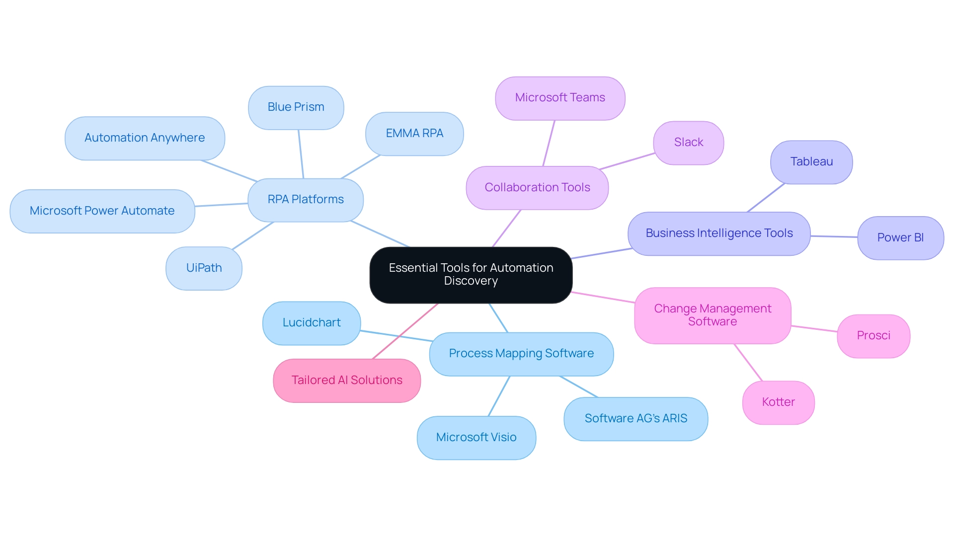 Each branch represents a category of tools, with sub-branches detailing specific software or platforms associated with that category.