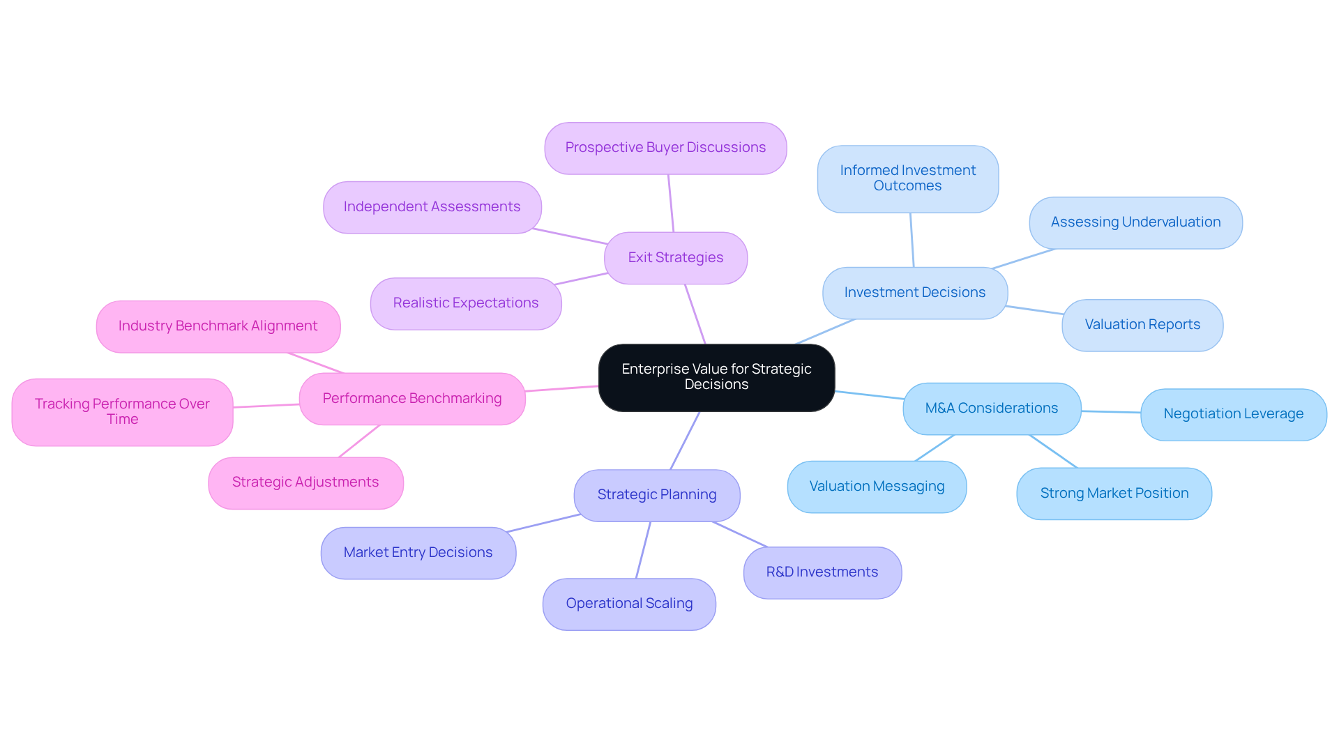 This mindmap starts with the central idea of enterprise value and branches out into five key areas that tech CEOs should consider. Each branch represents a different strategic aspect, and the sub-branches provide more detail on how enterprise value impacts those areas.
