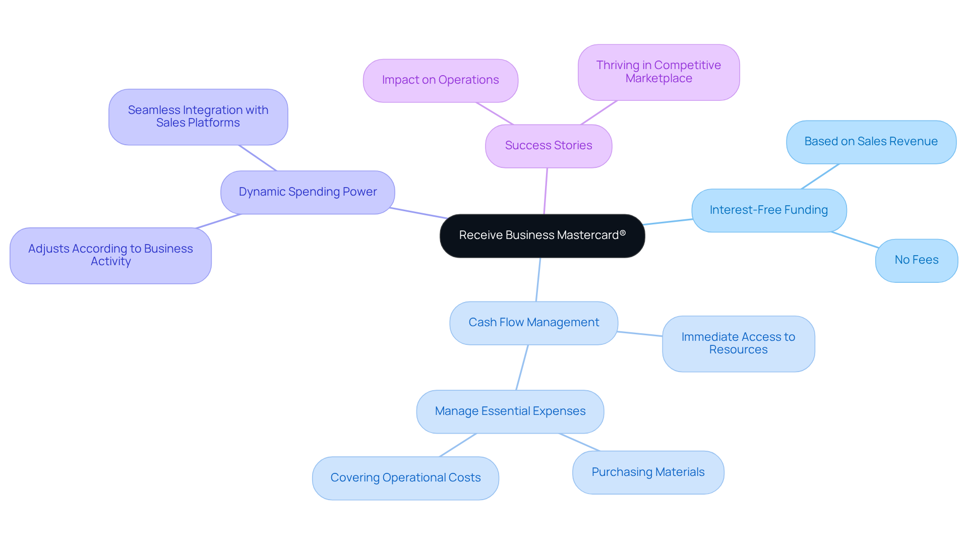 The central node represents the card itself, while the branches show its key benefits. Each sub-point provides more detail on how the card helps contractors manage their finances effectively.