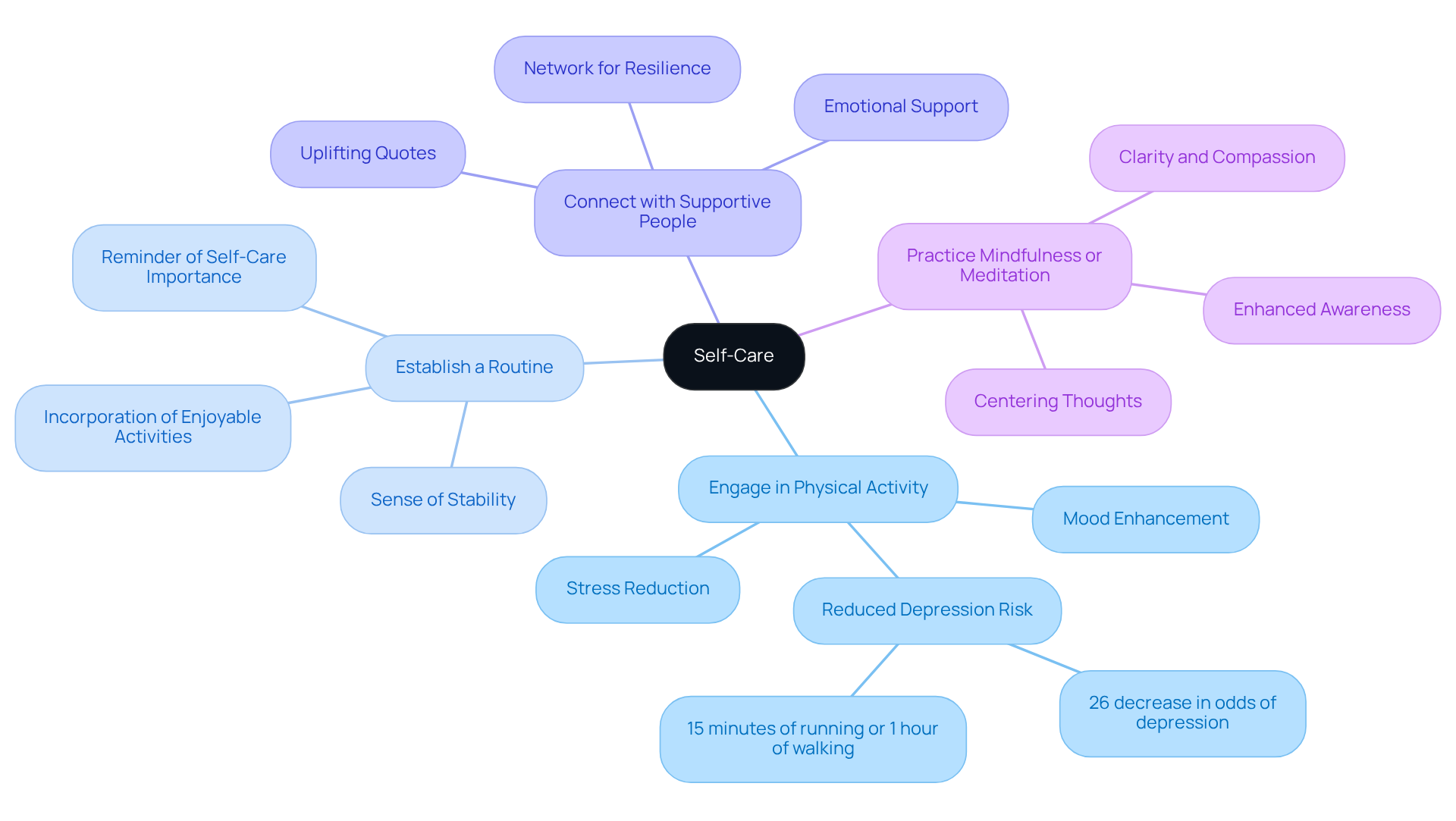 The center represents the overall theme of self-care, while each branch shows a different strategy. Follow the branches to see the benefits and ideas associated with each strategy, helping you visualize how to prioritize your well-being.