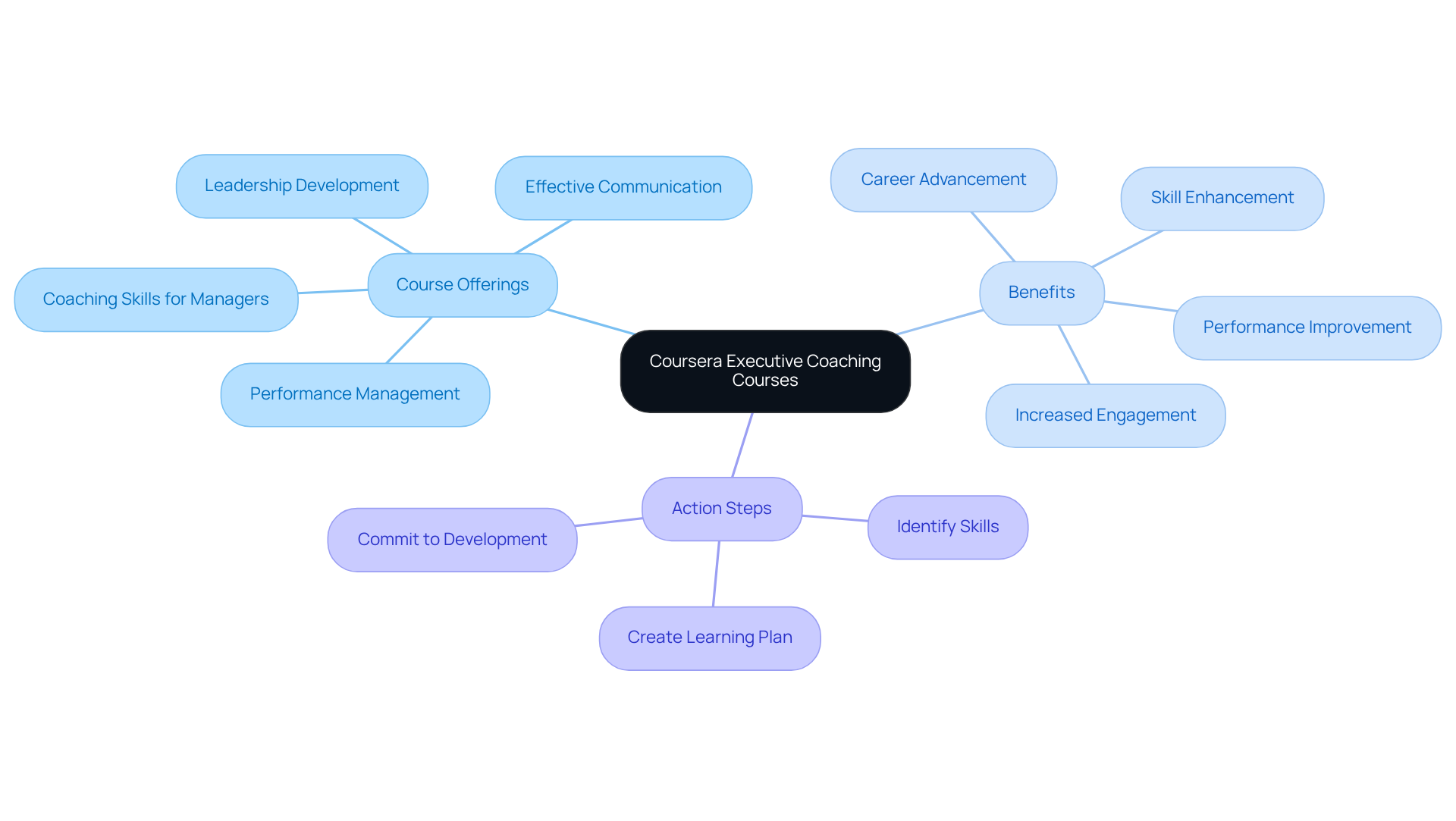 The center represents Coursera's offerings, with branches showing different aspects like specific courses, their benefits, and steps you can take to improve your leadership skills.