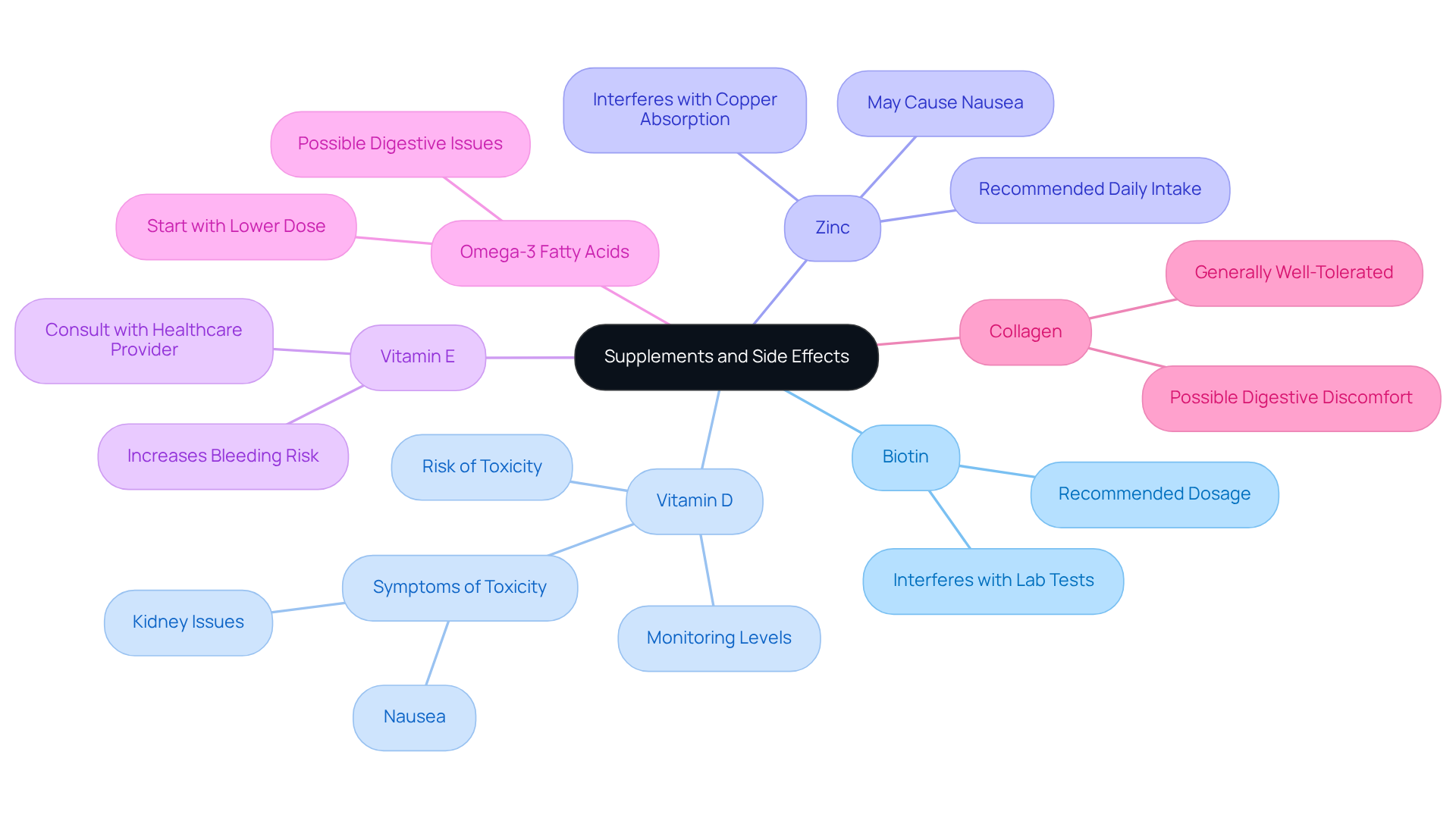 This mindmap helps you see how different supplements can affect your health. Each branch represents a supplement, and the sub-branches show potential side effects or interactions. It's a great way to visualize what to watch out for!
