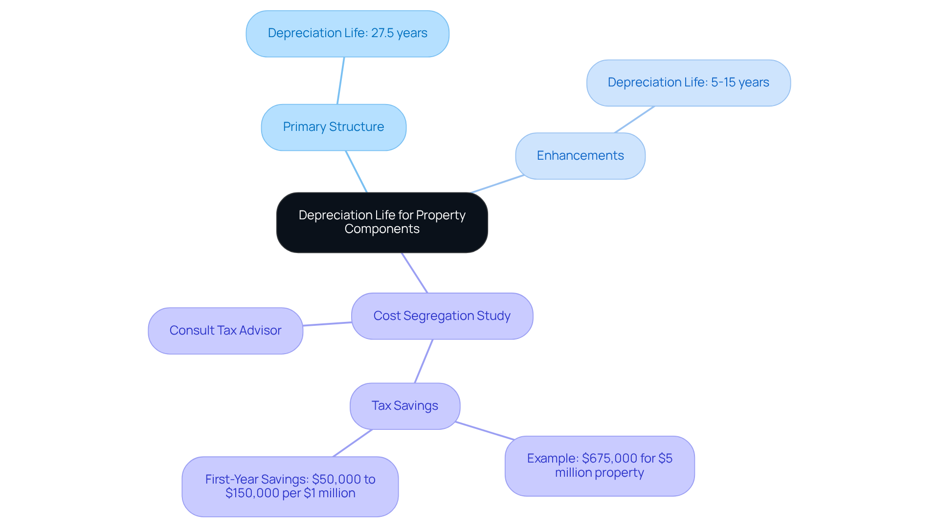 The central node represents the main topic of depreciation life, while branches show specific components and their useful lives, along with the benefits of cost segregation and tax savings.
