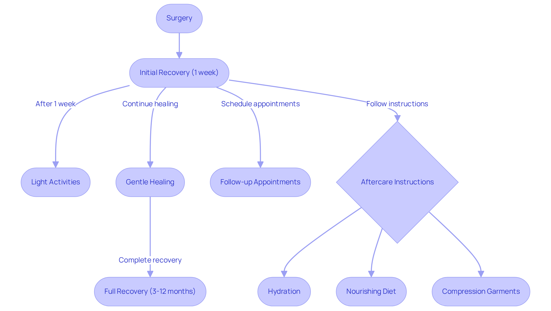 This flowchart guides you through the recovery journey after chin implant or jaw surgery. Each box represents a step in the process, showing what to expect and what actions to take. Follow the arrows to see how each step connects, from surgery to full recovery. This flowchart guides you through the recovery journey after chin implant or jaw surgery. Each box represents a step in the process, showing what to expect and what actions to take. Follow the arrows to see how each step connects, from surgery to full recovery.