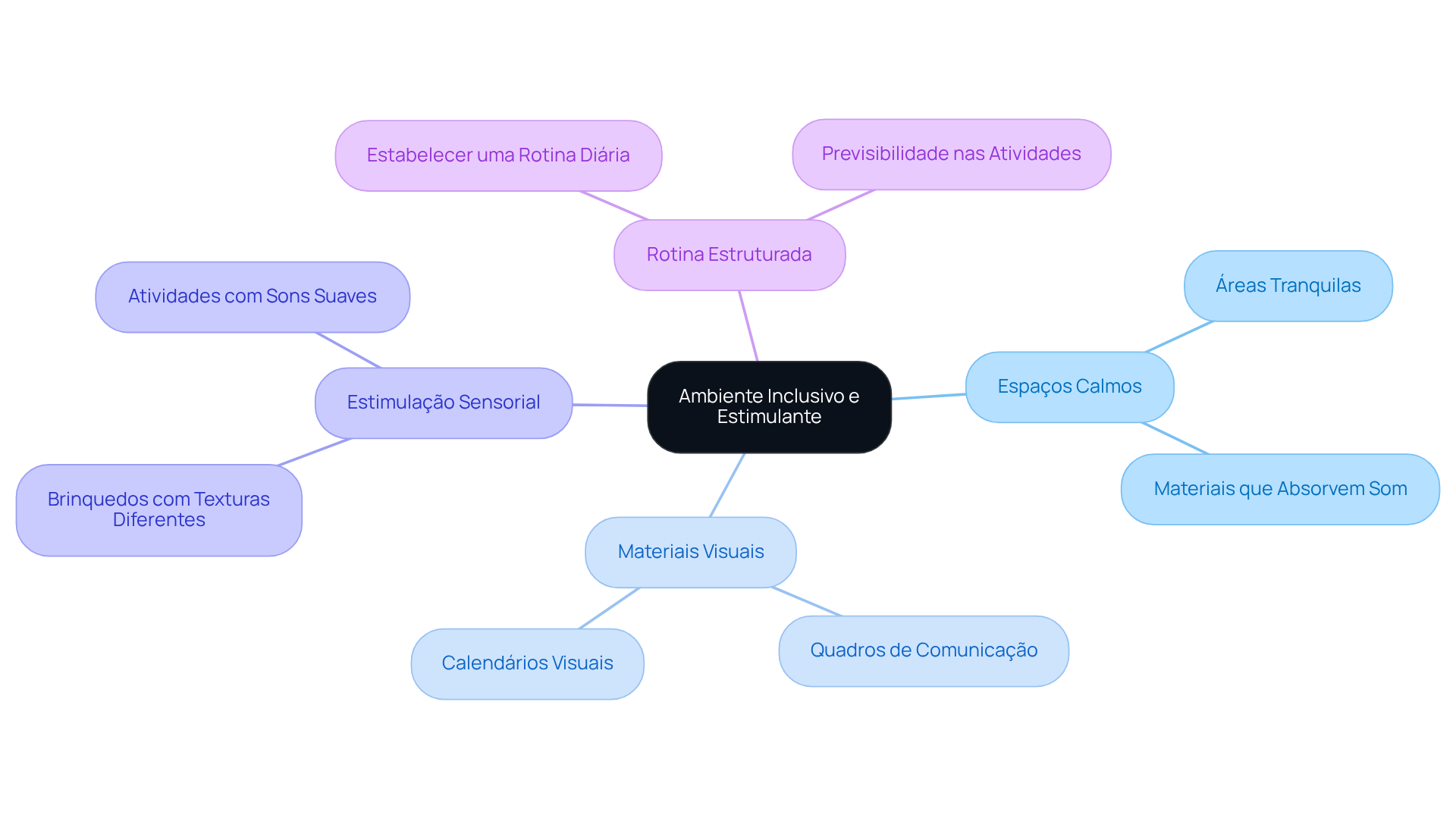 O nó central representa o objetivo de criar um ambiente acolhedor, enquanto as ramificações mostram as diferentes estratégias que podem ser usadas. Cada cor representa uma categoria, e as sub-ramificações detalham as ações específicas que podem ser tomadas.