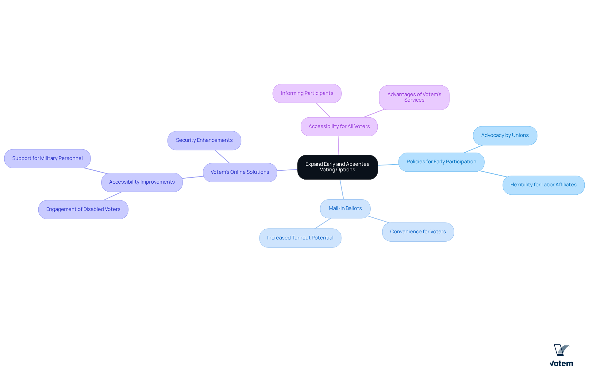 The center represents the main focus on expanding voting options, while the branches reveal the various strategies and innovations that support this goal. Each color-coded branch helps you see how different elements contribute to increasing voter turnout. The center represents the main focus on expanding voting options, while the branches reveal the various strategies and innovations that support this goal. Each color-coded branch helps you see how different elements contribute to increasing voter turnout.