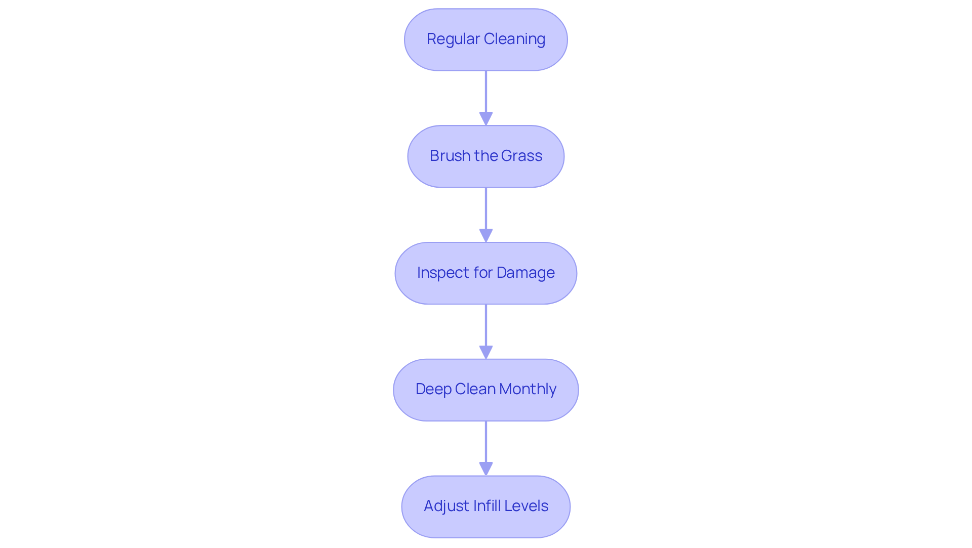 Each box represents a step in the maintenance process. Follow the arrows to see how each action contributes to keeping your putting green in top shape!