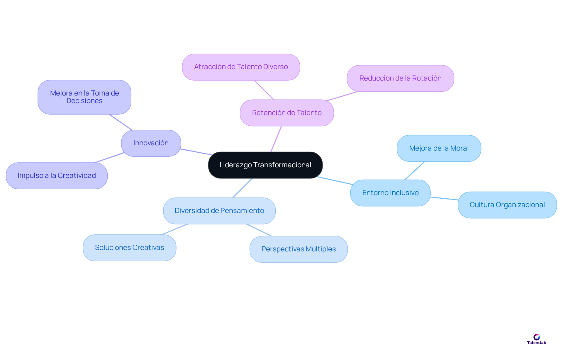 El nodo central representa el liderazgo transformacional, y las ramas muestran las ventajas que este enfoque aporta a un entorno de trabajo inclusivo. Cada rama y sub-rama destaca un aspecto clave que contribuye a la efectividad y diversidad en el lugar de trabajo.