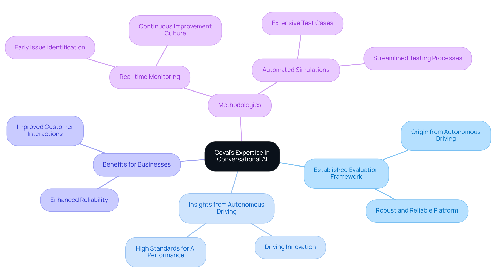 The central node represents Coval's core expertise, while the branches illustrate how this expertise translates into methodologies and benefits for businesses. Follow the branches to explore each aspect in detail.