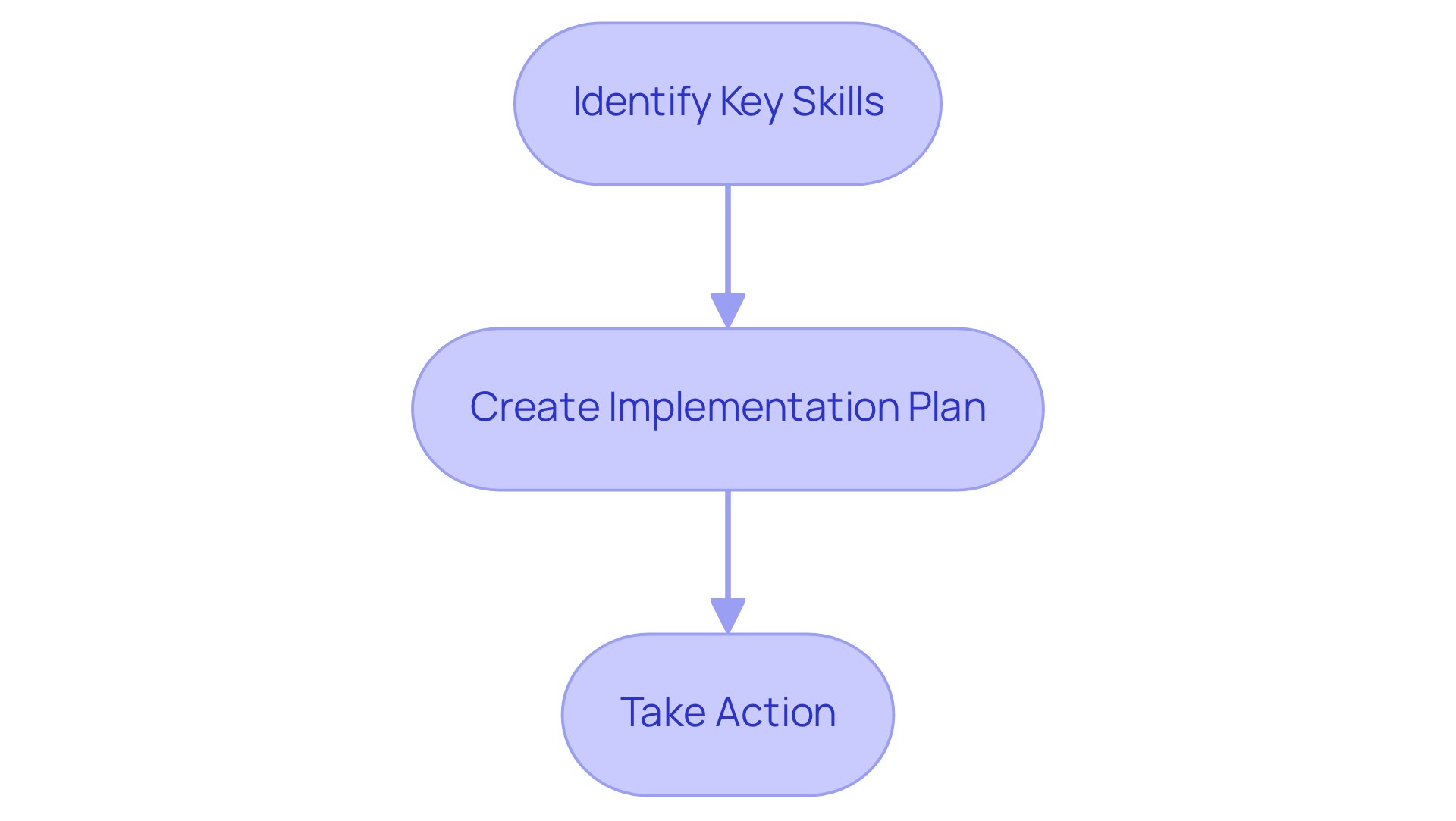 Each box represents a crucial step in becoming a more effective leader. Start by identifying the skills you need, then create a plan to implement them, and finally, take action to face the challenges of leadership.