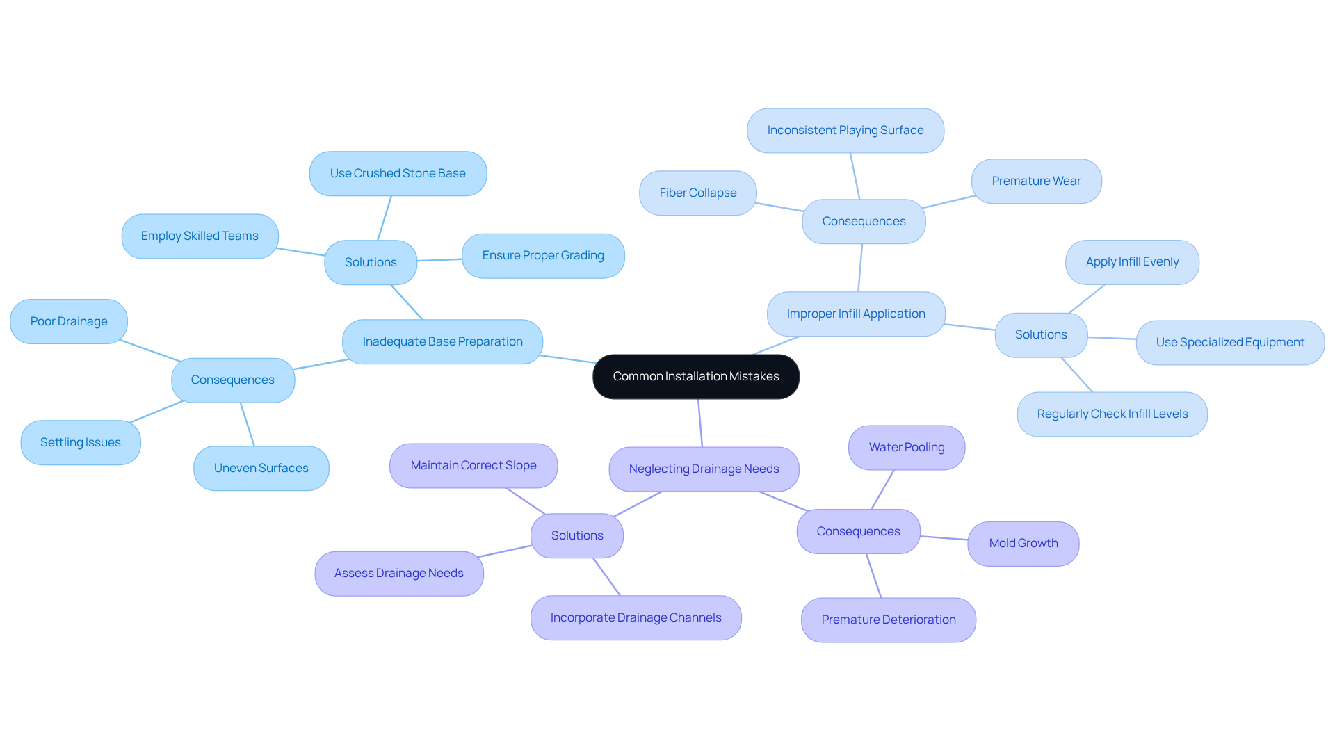 The central node represents the main topic of installation mistakes. Each branch shows a specific mistake, with further branches detailing the problems caused and solutions to mitigate these risks.