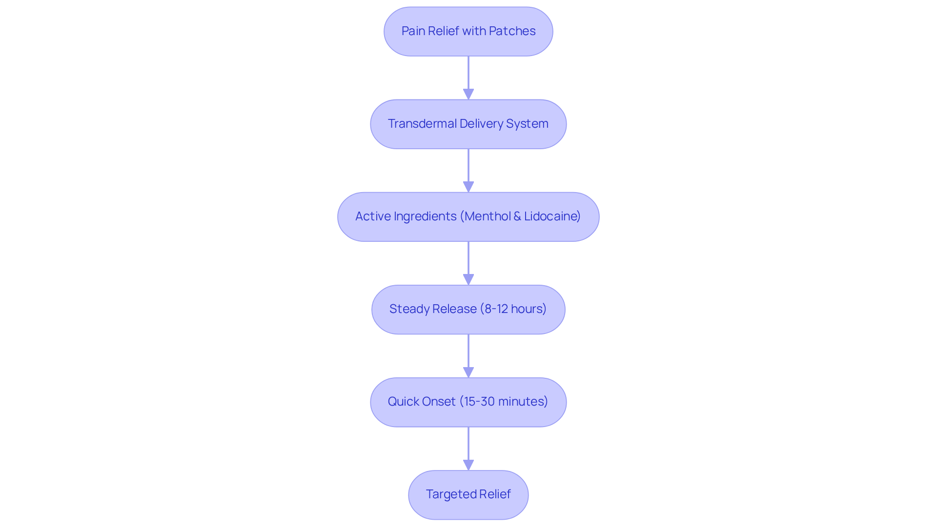 This flowchart illustrates the process of how painkiller patches provide relief. Start at the top with the main concept, then follow the arrows to see how the patches deliver medication, the ingredients involved, and the timeline for relief. Each step shows how these patches work to help manage pain effectively. This flowchart illustrates the process of how painkiller patches provide relief. Start at the top with the main concept, then follow the arrows to see how the patches deliver medication, the ingredients involved, and the timeline for relief. Each step shows how these patches work to help manage pain effectively.