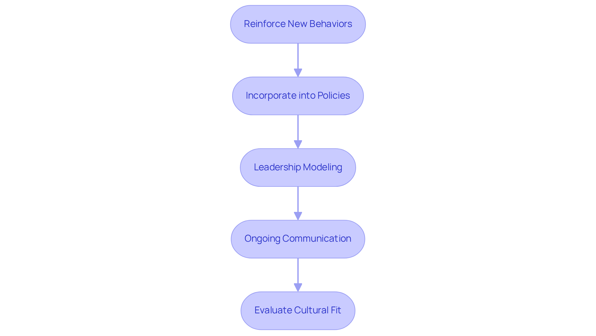 Each box represents a key strategy for embedding cultural changes. Follow the arrows to see how each step leads to the next, helping organizations implement these changes effectively.