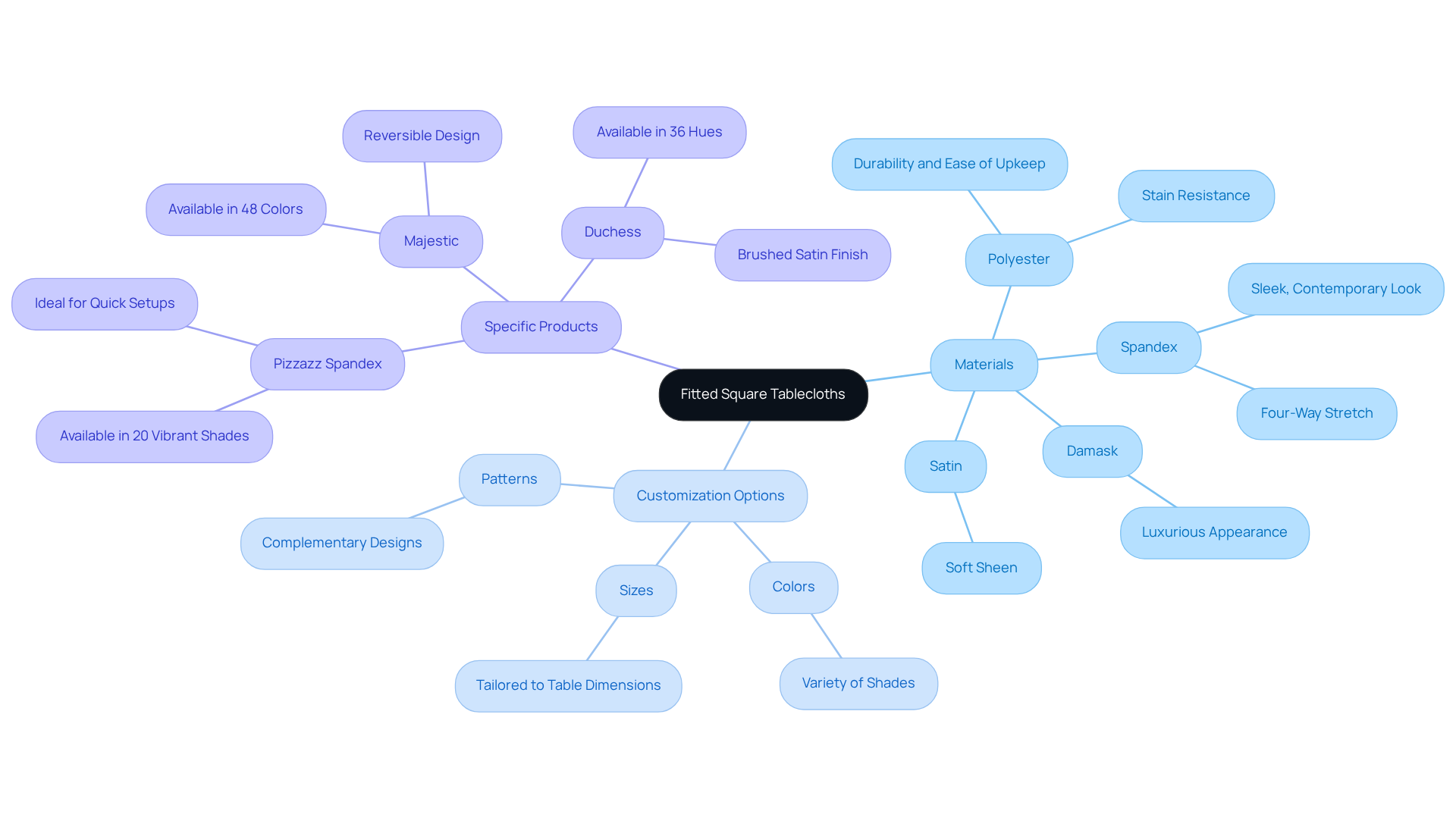 The center represents the main topic of fitted square tablecloths. Each branch shows different materials, customization options, and specific products, helping you understand the variety available for event planning. The center represents the main topic of fitted square tablecloths. Each branch shows different materials, customization options, and specific products, helping you understand the variety available for event planning.
