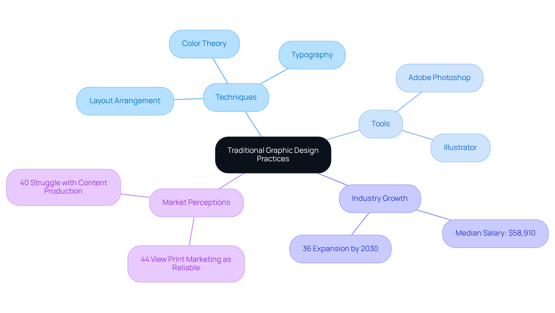 The central node represents the main topic, while branches show key themes and sub-branches provide specific details. This layout helps visualize how different aspects of graphic design connect and influence each other. The central node represents the main topic, while branches show key themes and sub-branches provide specific details. This layout helps visualize how different aspects of graphic design connect and influence each other.