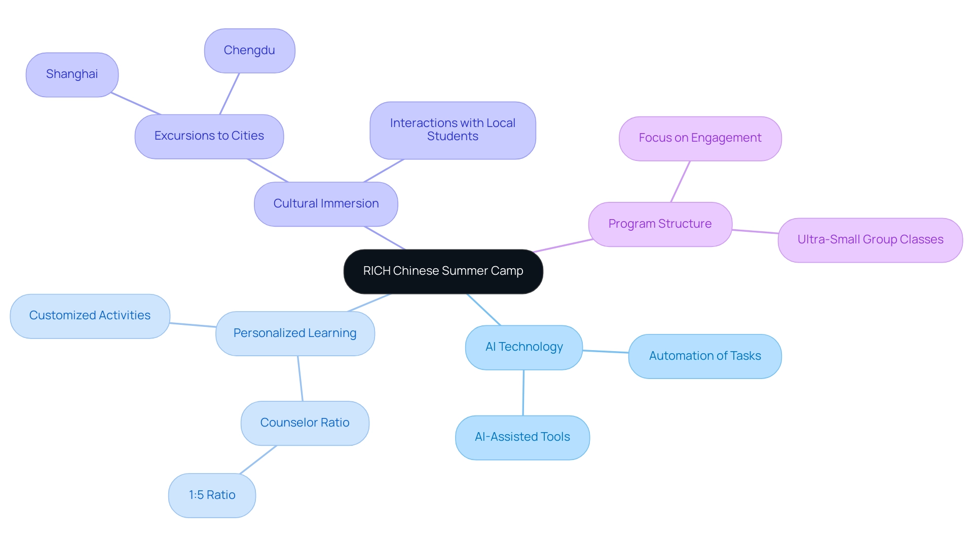 Each branch represents a key aspect of the RICH Chinese Summer Camp, with colors differentiating the main themes related to AI, personalized education, cultural experiences, and the overall structure.