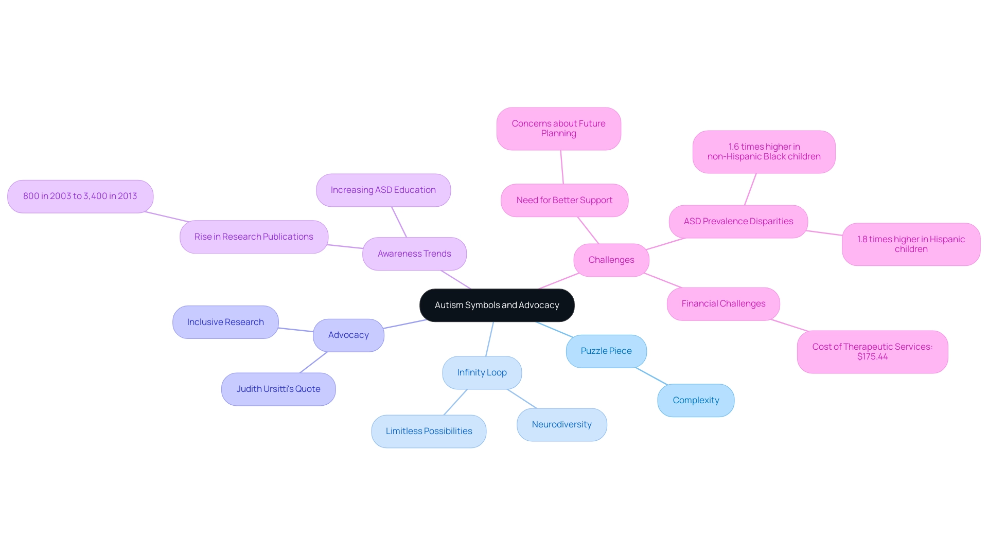 The central node represents autism symbols, with branches illustrating themes and sub-branches providing detailed explanations, highlighted by distinct colors for each main theme.