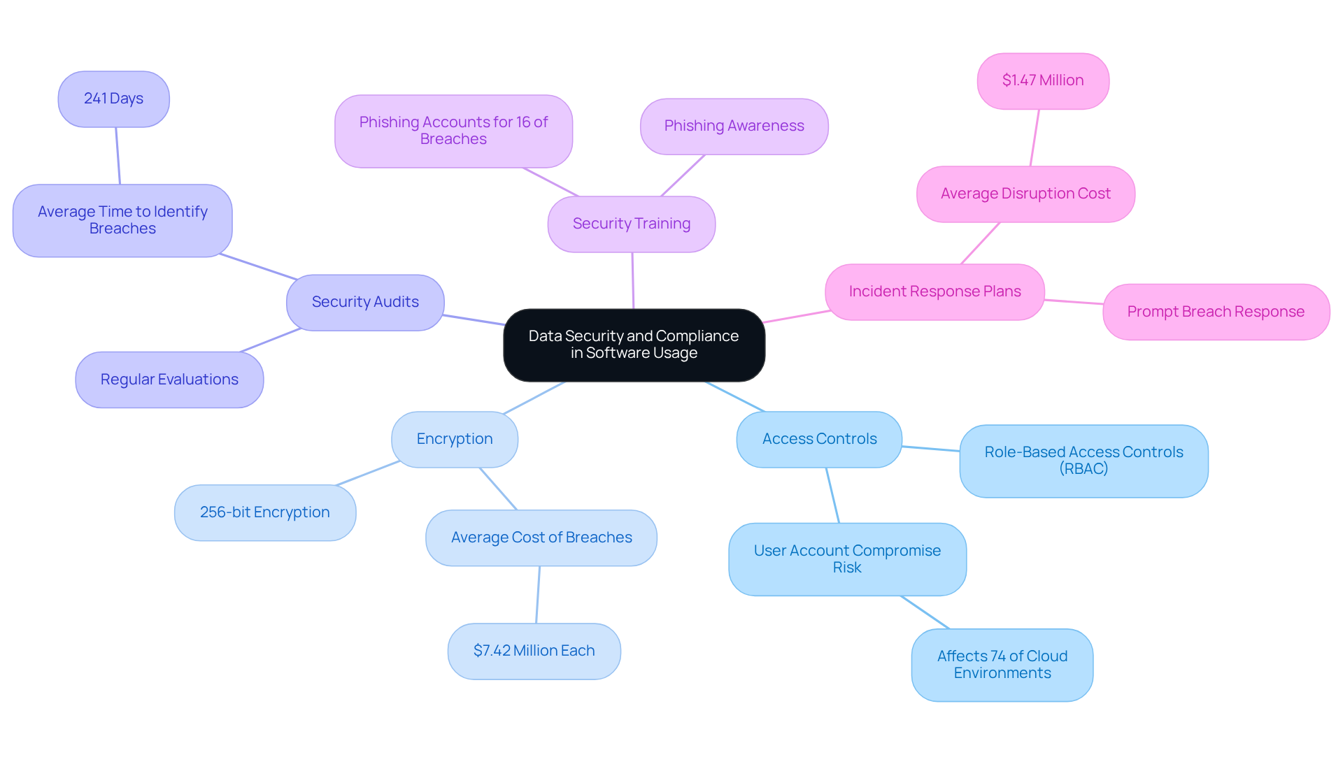 The central node represents the main goal of ensuring data security and compliance. Each branch shows a specific best practice, with additional details or statistics that explain why it's important. Follow the branches to see how each practice contributes to the overall security strategy.