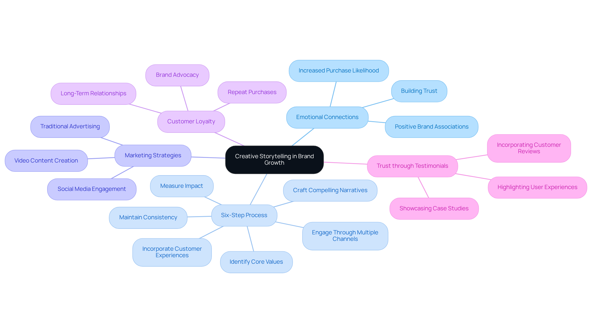 This mindmap illustrates how storytelling can enhance brand growth. Start at the center with the main idea, then explore how it connects to emotional bonds, marketing strategies, and customer loyalty. Each branch represents a key aspect of storytelling's impact on brands.