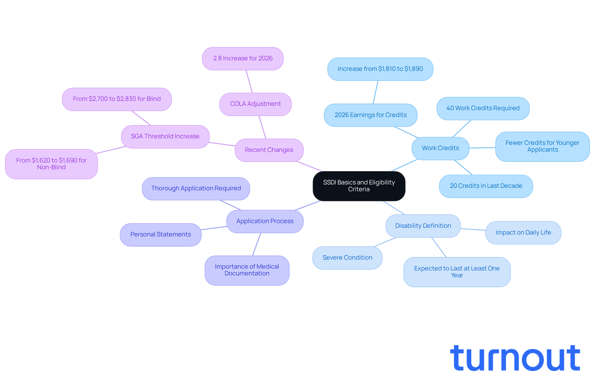 The central node represents the main topic of SSDI. Each branch shows a key area of understanding, with further details that explain what you need to know about SSDI eligibility and processes.