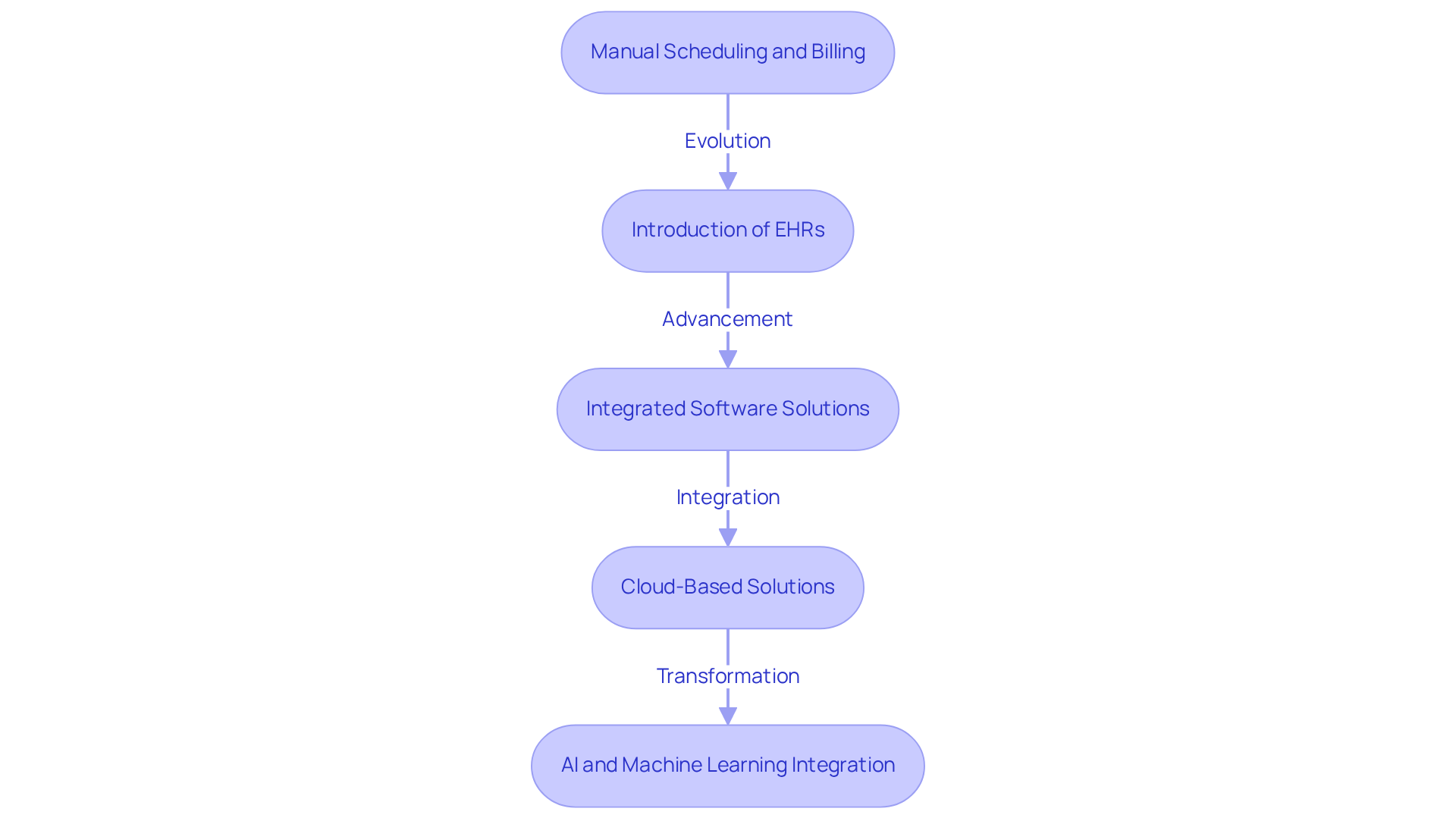 This flowchart shows how medical practice management systems have evolved over time. Each box represents a key development, and the arrows indicate how one advancement leads to the next. Follow the flow to understand the journey from basic manual processes to the integration of cutting-edge AI technology. This flowchart shows how medical practice management systems have evolved over time. Each box represents a key development, and the arrows indicate how one advancement leads to the next. Follow the flow to understand the journey from basic manual processes to the integration of cutting-edge AI technology.