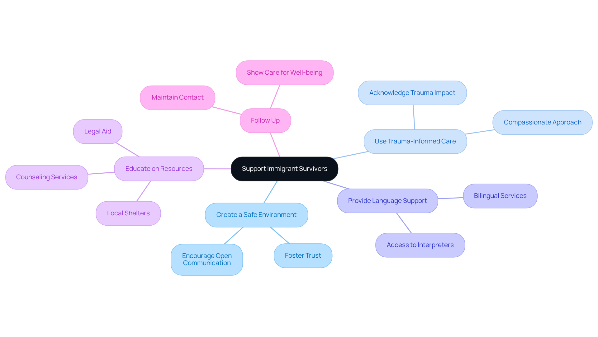 This mindmap shows key practices healthcare workers can adopt to support immigrant survivors of domestic violence. Each branch represents a different practice, and you can explore how they connect to the central theme of providing effective support.