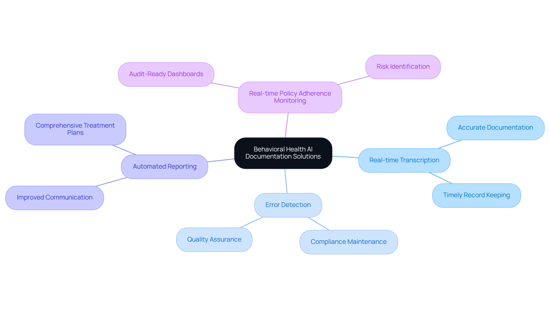 Start at the center with the main topic, then explore each feature and its benefits by following the branches. Each color represents a different feature, making it easy to distinguish between them.