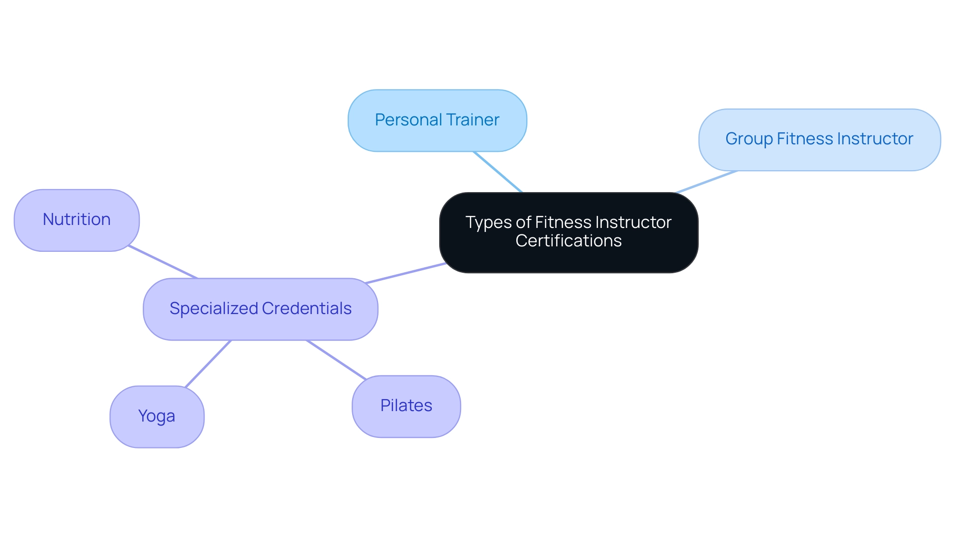 The central node represents the overall topic, with branches indicating main categories and subcategories of certifications.