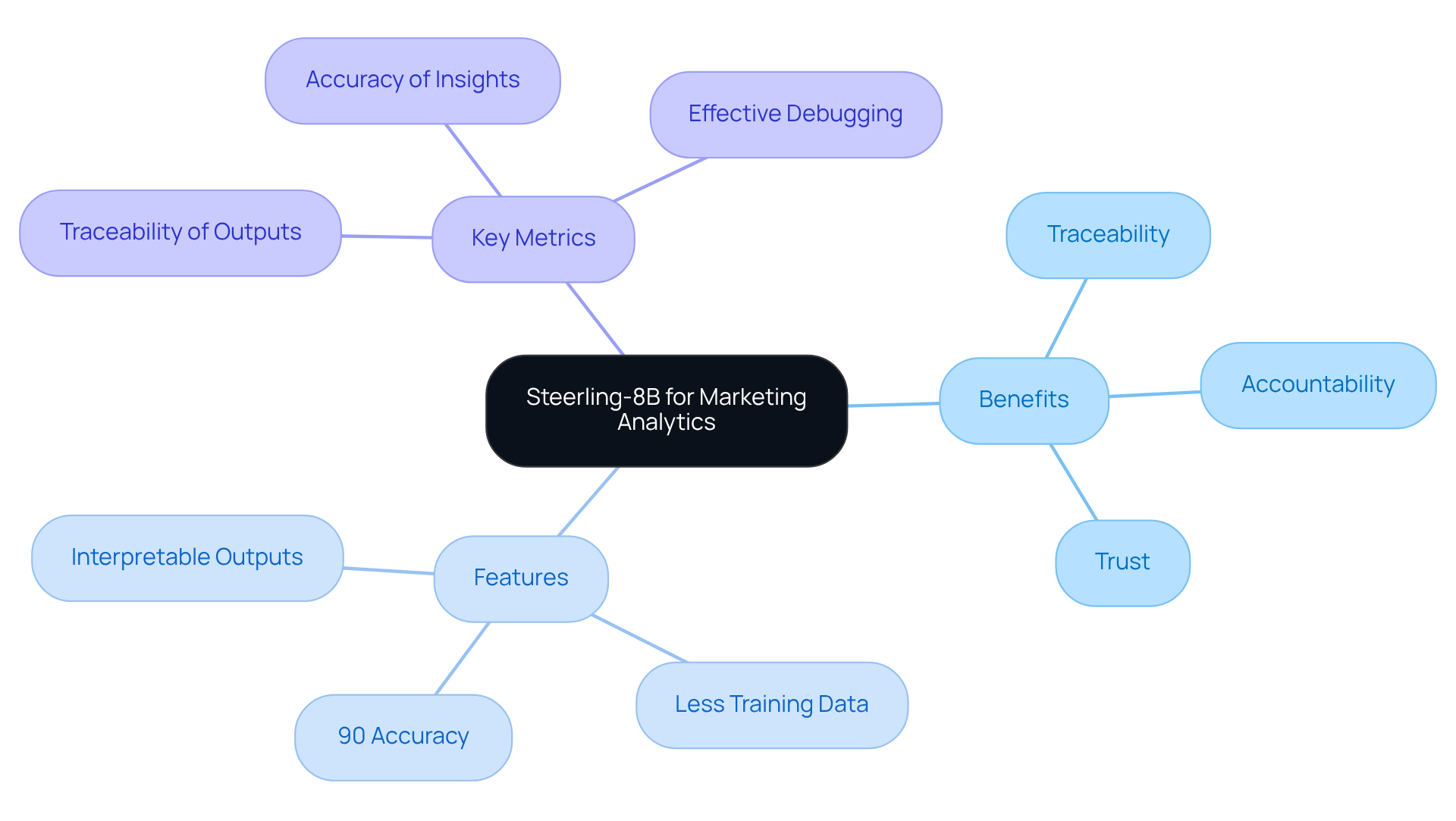 This mindmap illustrates how Steerling-8B enhances marketing analytics. Start at the center with the model, then explore its benefits, features, and key metrics. Each branch shows how these elements connect, helping you understand the overall impact of Steerling-8B on marketing strategies.