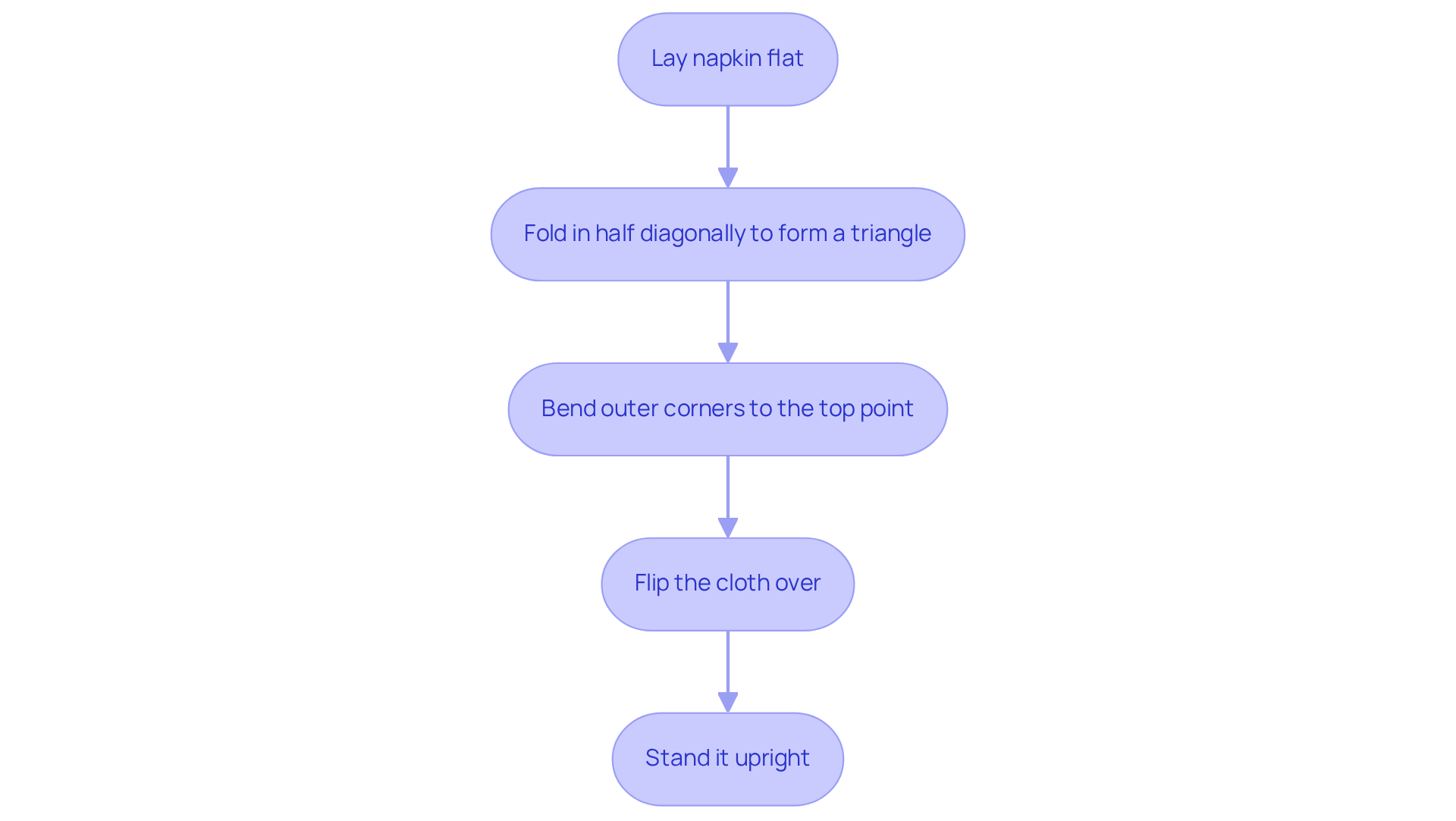 Follow the arrows from one step to the next to learn how to fold your napkin into a beautiful pyramid shape. Each box represents a step in the process, making it easy to see what to do next.