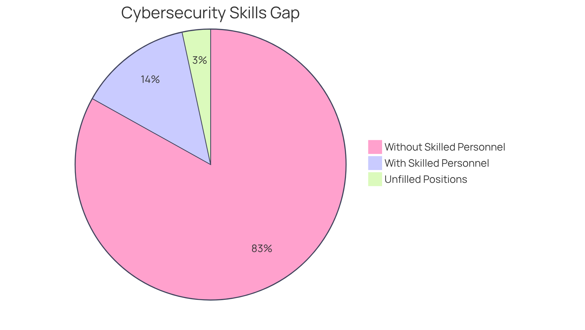 The blue slice shows the percentage of organizations with skilled cybersecurity personnel, while the red slice represents those without. The additional section highlights the projected unfilled positions, emphasizing the urgent need for skilled professionals in the field. The blue slice shows the percentage of organizations with skilled cybersecurity personnel, while the red slice represents those without. The additional section highlights the projected unfilled positions, emphasizing the urgent need for skilled professionals in the field.