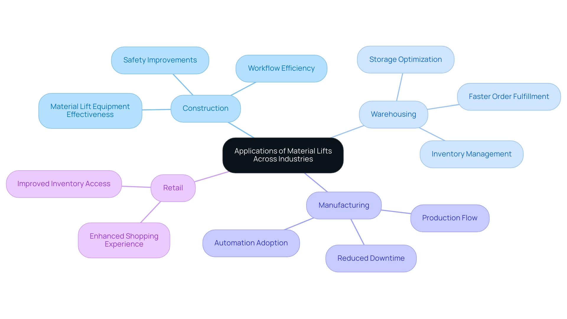 The central node represents the overall topic, with branches indicating specific industries and their applications of material lift equipment.