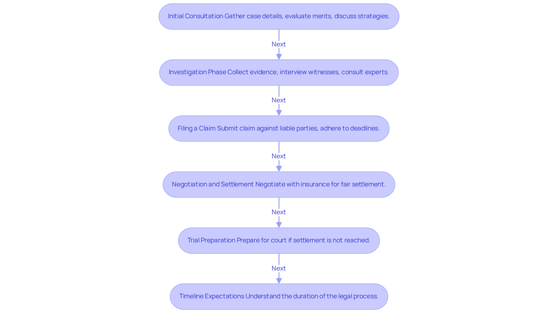 This flowchart outlines the steps you need to follow after an aviation accident. Each box represents a stage in the legal process, and the arrows show how you move from one step to the next. Understanding this flow can help you prepare for what comes next.