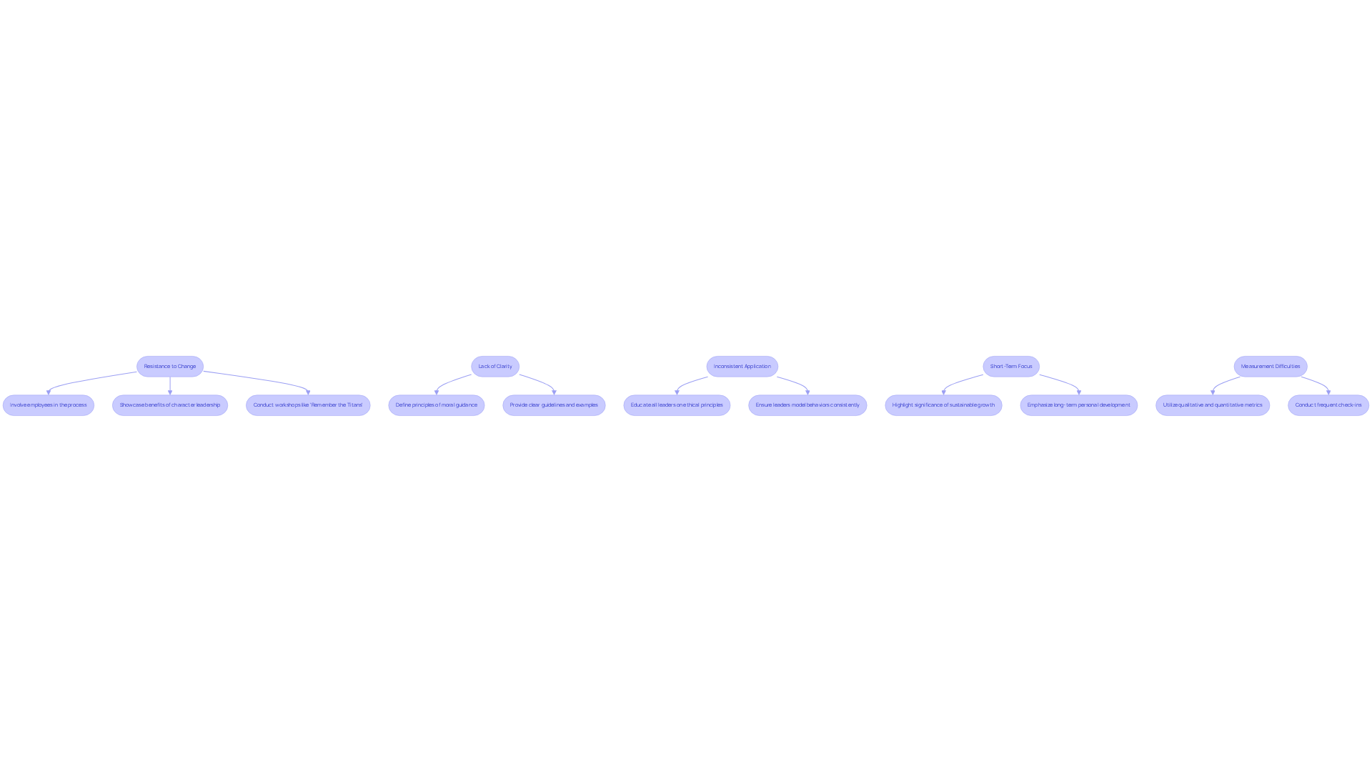 Each box represents a challenge organizations face when implementing character leadership. The arrows lead to strategies that can help overcome these challenges, guiding you through the process of fostering a more ethical and engaged workplace. Each box represents a challenge organizations face when implementing character leadership. The arrows lead to strategies that can help overcome these challenges, guiding you through the process of fostering a more ethical and engaged workplace.