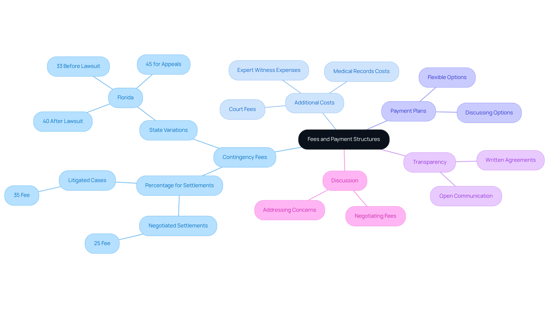 The central node represents the overall topic of fees and payment structures. Each branch shows a different aspect of this topic, helping you understand what to consider when hiring an attorney.