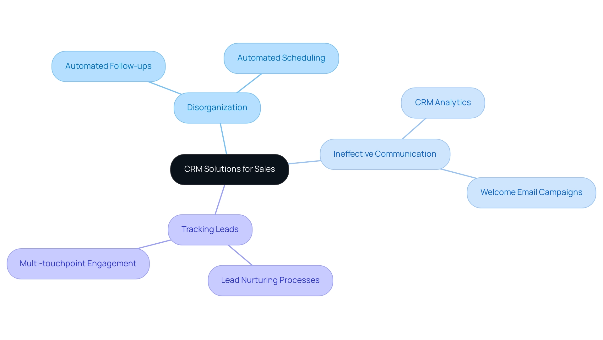 Central node represents CRM solutions; branches depict challenges; sub-branches list corresponding features and benefits.