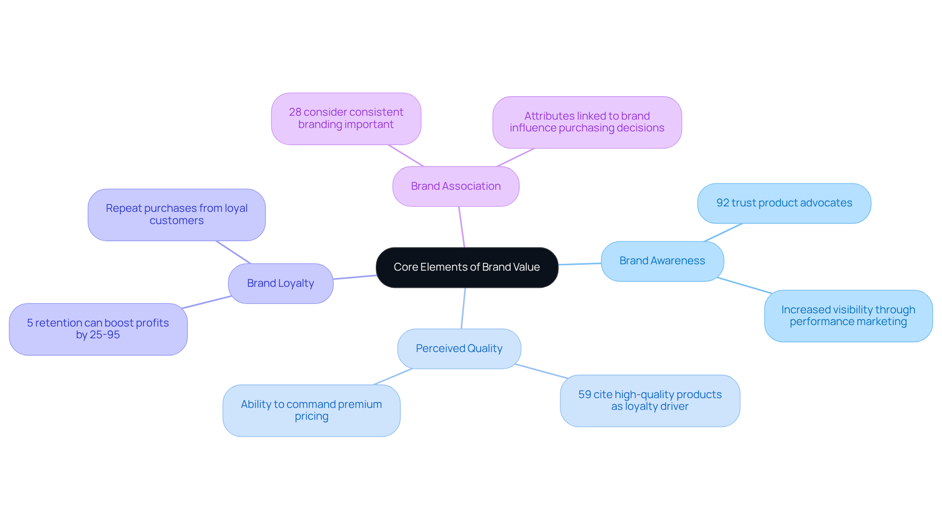 The center represents the main theme of brand value, while the branches show the key elements that contribute to it. Each sub-point provides additional insights or statistics related to that element, helping you understand how they all connect.