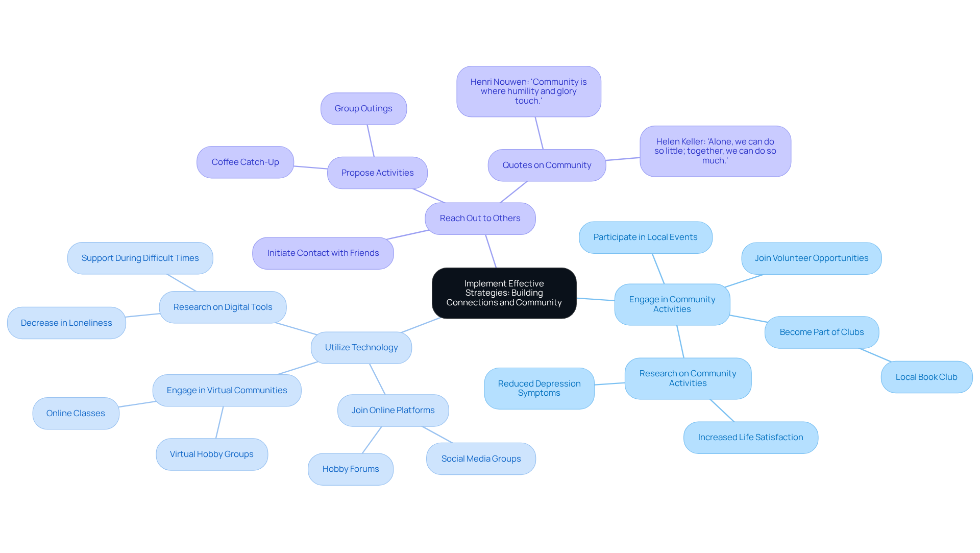 The center represents the overall goal of enhancing connections. Each branch showcases a strategy, with further sub-branches providing examples or details. The more branches or points you see, the richer the strategy is in fostering community. The center represents the overall goal of enhancing connections. Each branch showcases a strategy, with further sub-branches providing examples or details. The more branches or points you see, the richer the strategy is in fostering community.