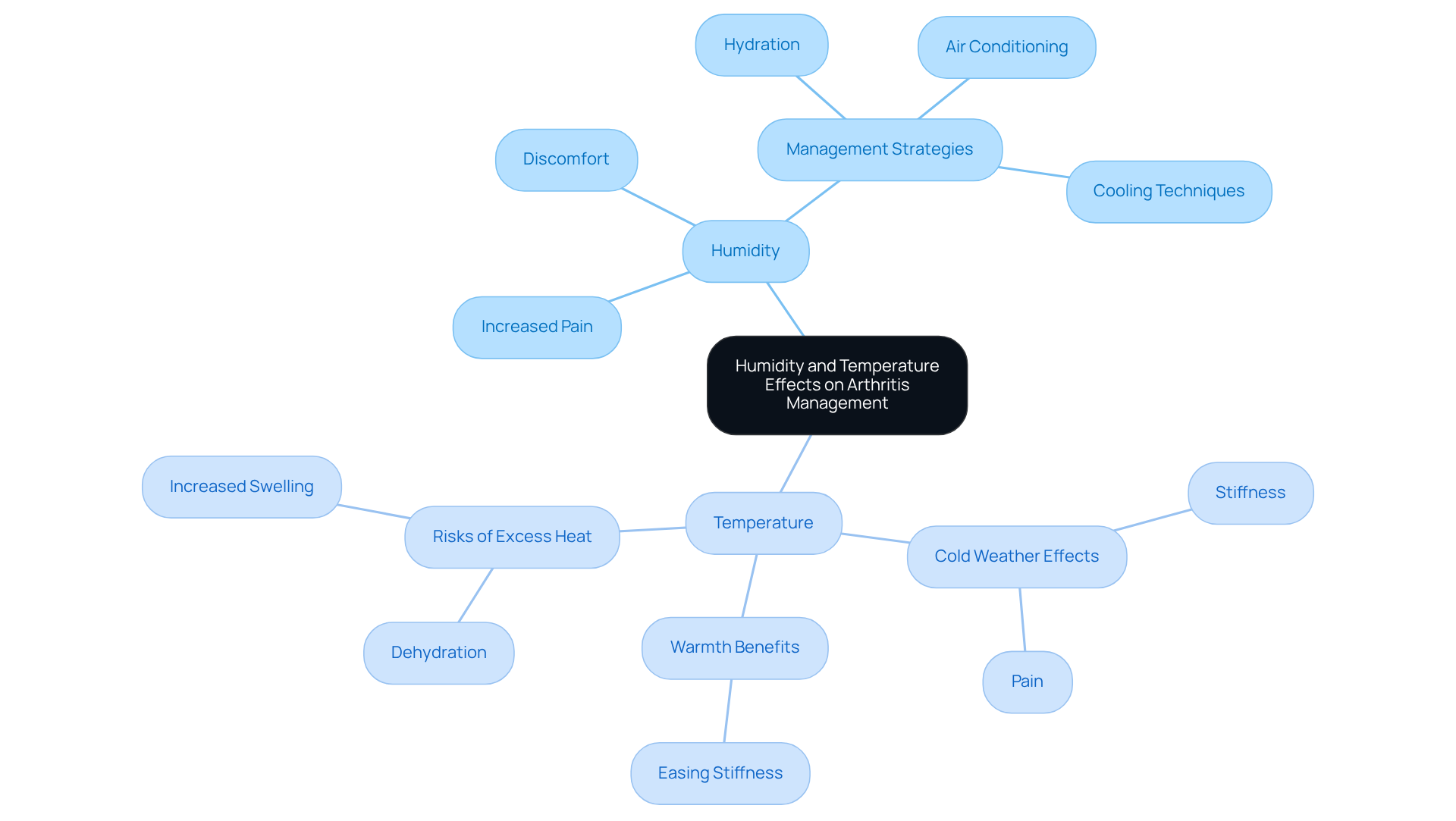 This mindmap shows how different weather conditions affect arthritis symptoms. Each branch represents a factor (humidity or temperature) and its specific impacts or management strategies. Follow the branches to see how to adapt your arthritis management based on your local climate. This mindmap shows how different weather conditions affect arthritis symptoms. Each branch represents a factor (humidity or temperature) and its specific impacts or management strategies. Follow the branches to see how to adapt your arthritis management based on your local climate.