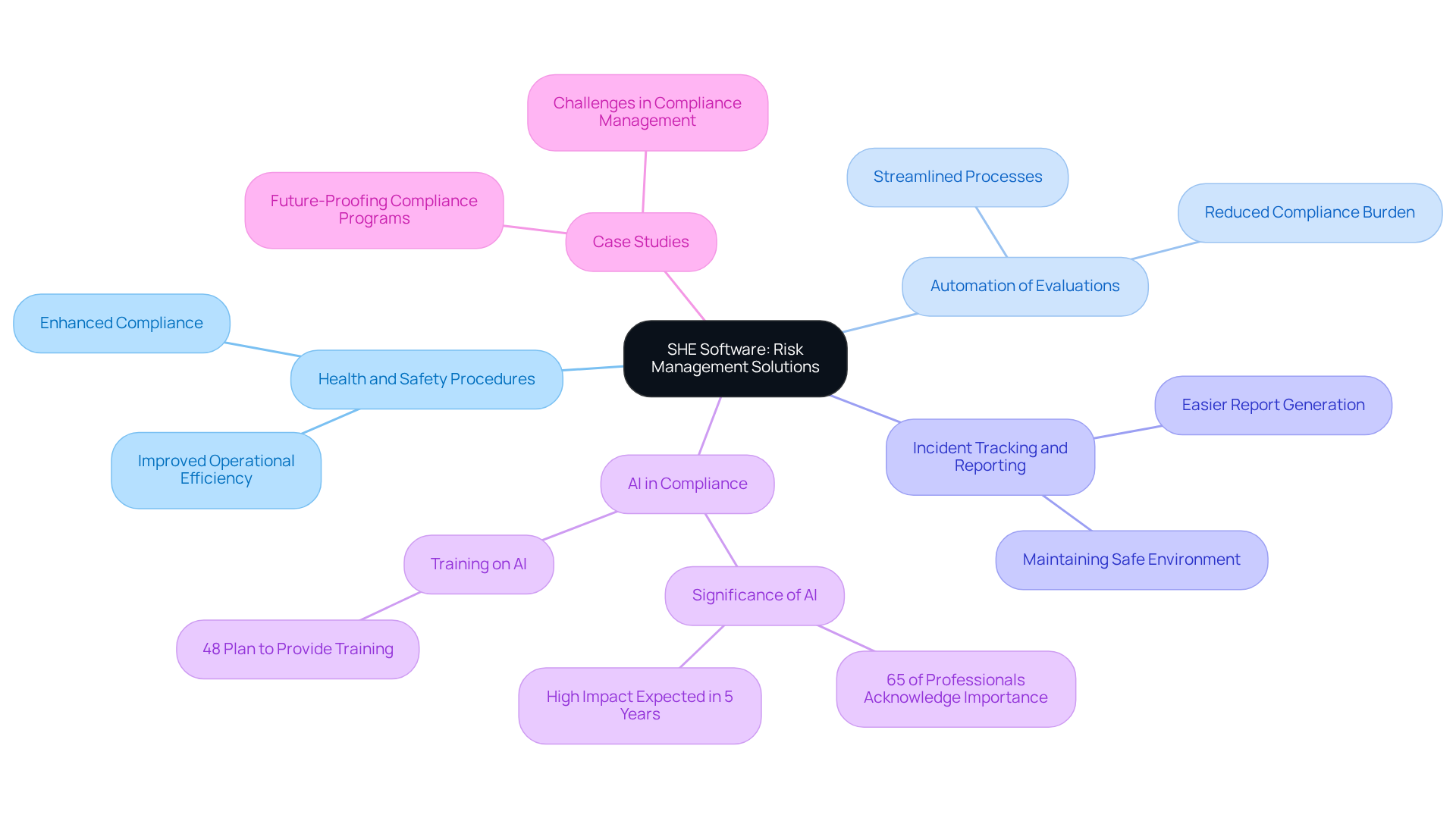 The central node represents SHE Software, and the branches show how its features improve risk management. Each color-coded branch highlights a specific area of focus, making it easy to see how they connect. The central node represents SHE Software, and the branches show how its features improve risk management. Each color-coded branch highlights a specific area of focus, making it easy to see how they connect.