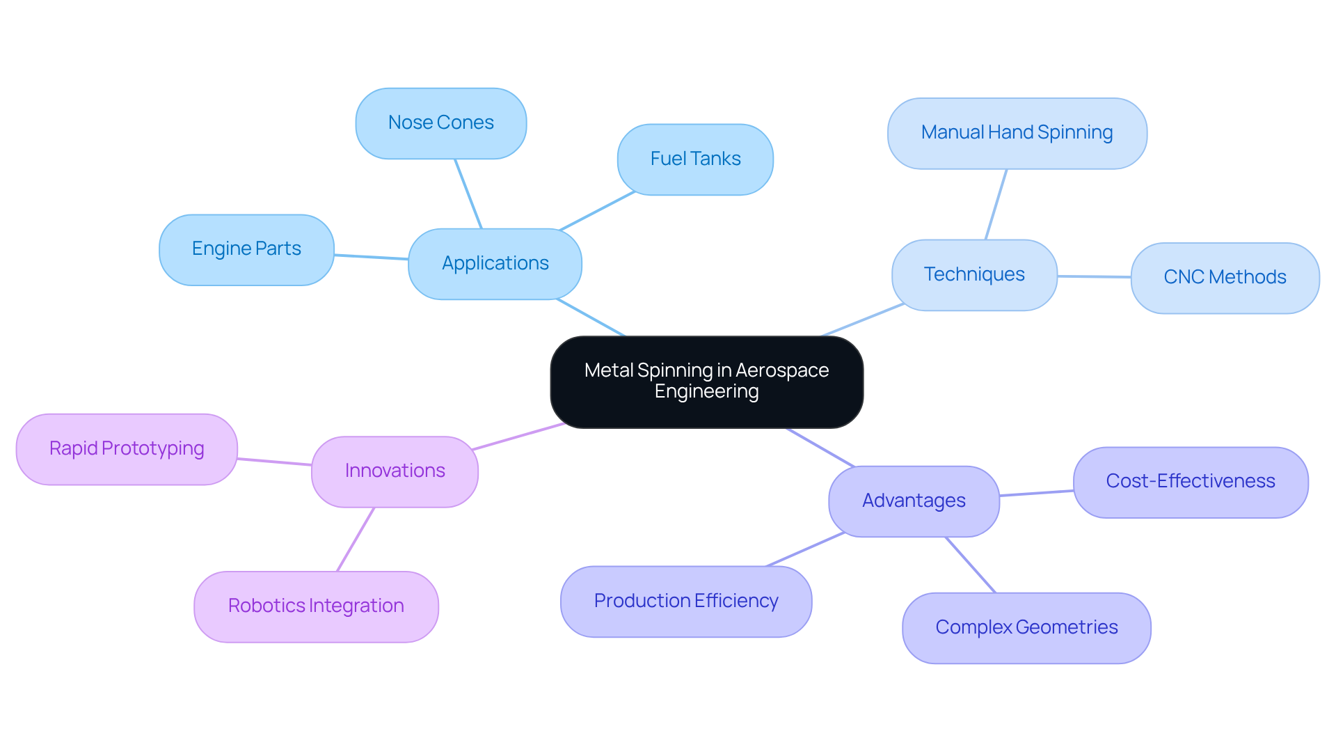 The central node represents metal spinning, with branches showing its applications, techniques, advantages, and innovations. Each branch highlights a different aspect, helping you understand how they all connect to the main topic.