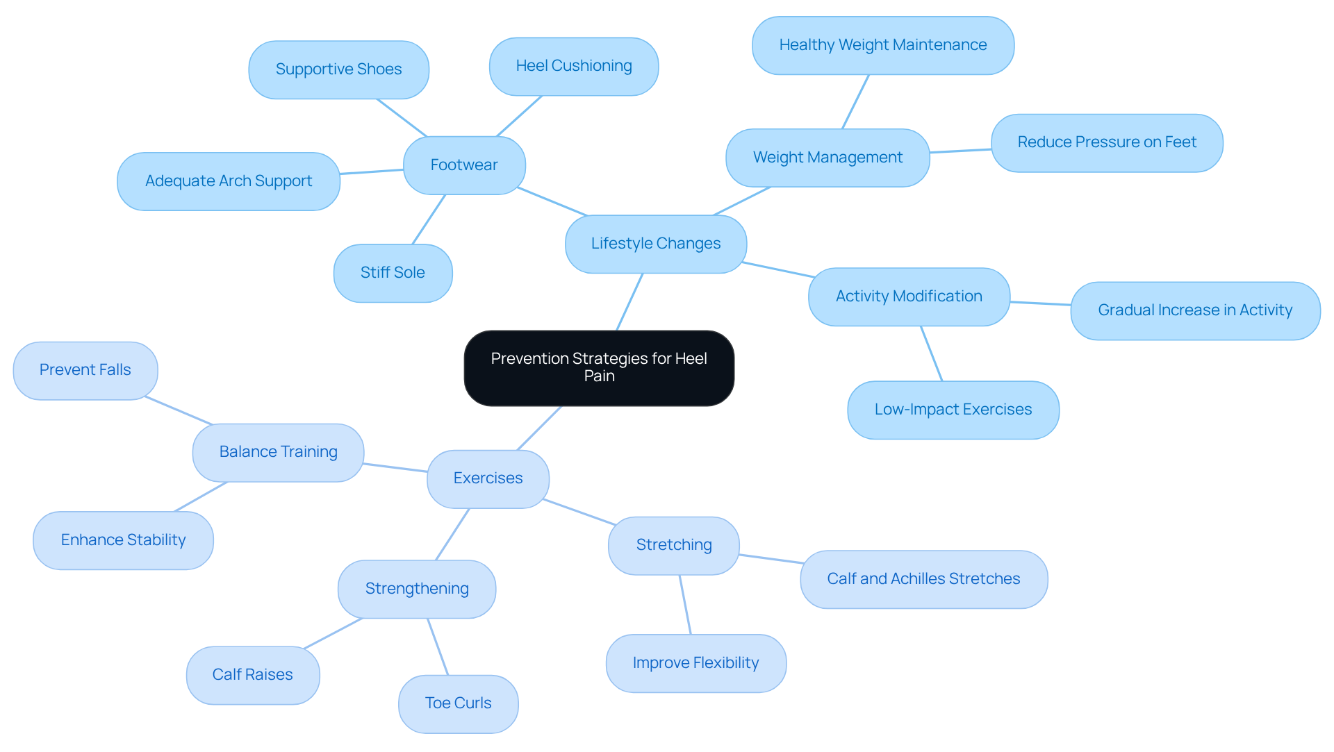 This mindmap illustrates how to prevent heel pain through lifestyle changes and exercises. Each branch represents a key area of focus, with sub-points providing specific strategies. Follow the branches to see how each component contributes to overall foot health. This mindmap illustrates how to prevent heel pain through lifestyle changes and exercises. Each branch represents a key area of focus, with sub-points providing specific strategies. Follow the branches to see how each component contributes to overall foot health.