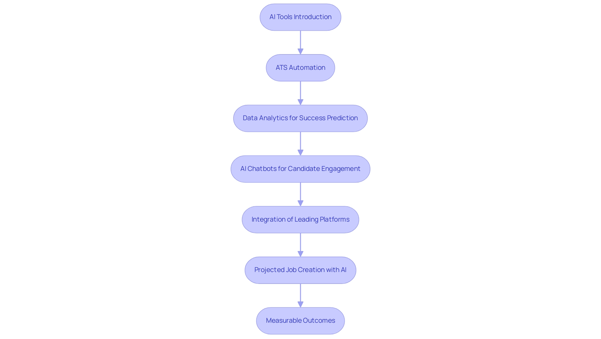 Each box represents a step in the AI recruitment process, with arrows indicating the flow of enhancements from one stage to the next. Each box represents a step in the AI recruitment process, with arrows indicating the flow of enhancements from one stage to the next.