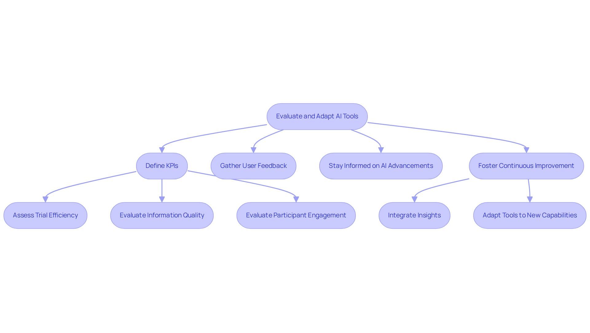 This flowchart outlines the steps organizations should take to evaluate and adapt their AI tools effectively. Each box represents a key action in the process, and the arrows show how these actions connect and lead to continuous improvement in healthcare operations. This flowchart outlines the steps organizations should take to evaluate and adapt their AI tools effectively. Each box represents a key action in the process, and the arrows show how these actions connect and lead to continuous improvement in healthcare operations.